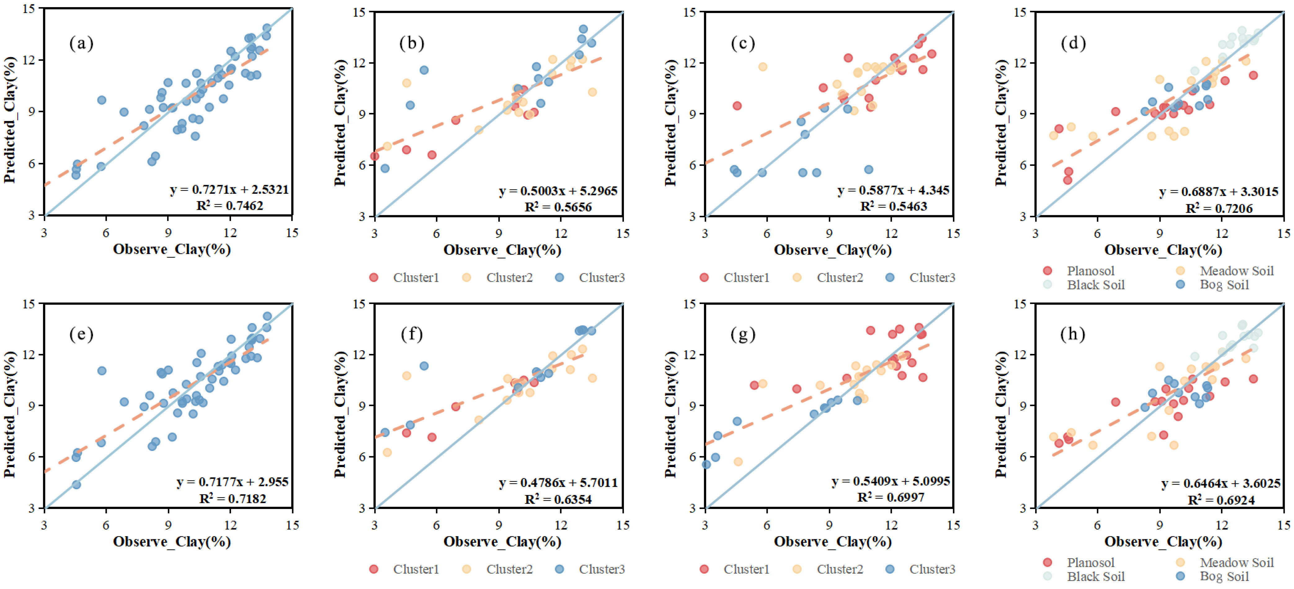 Spatial Prediction of Soil Texture at the Field Scale Using Synthetic ...