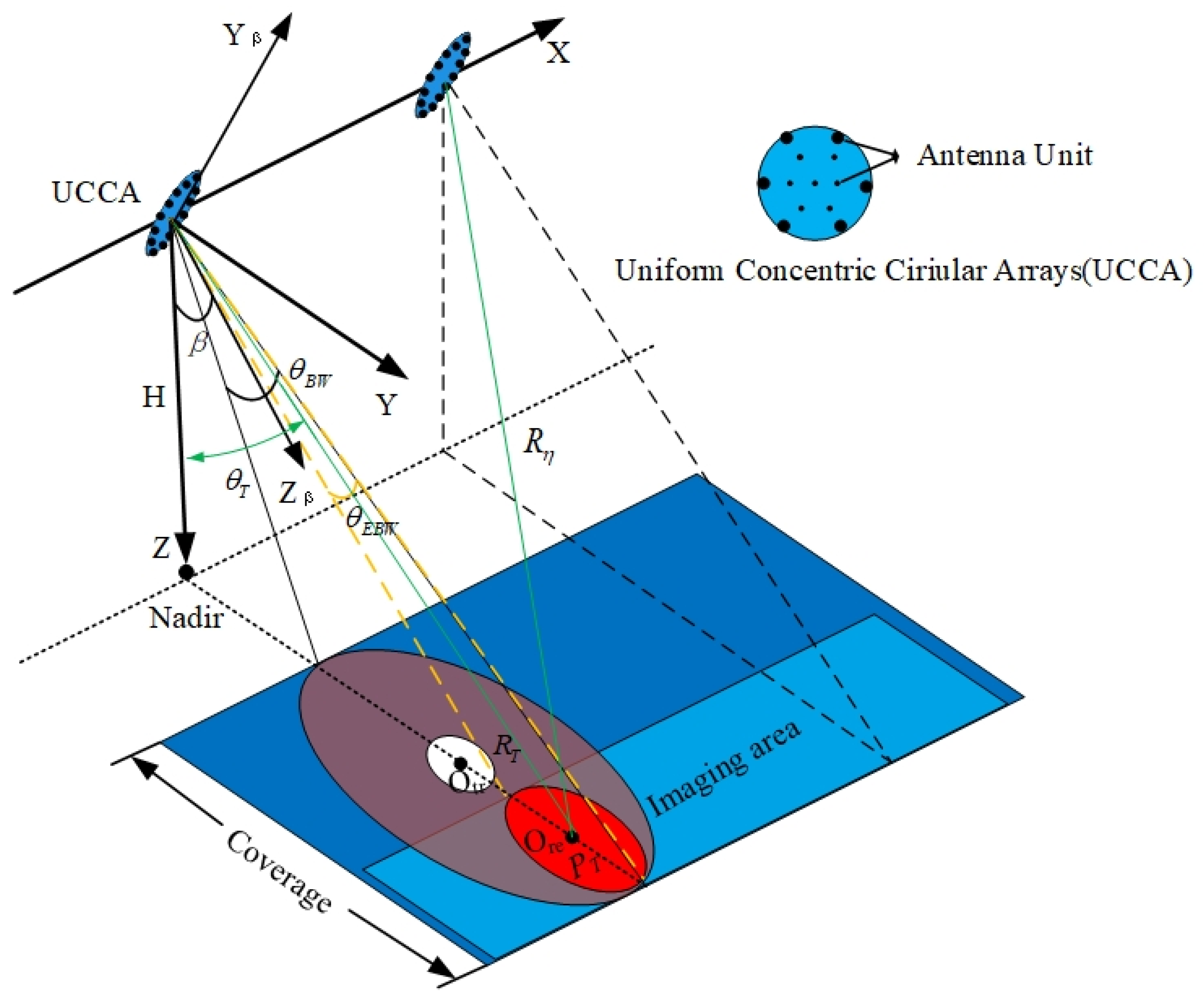 High Frame Rate ViSAR Based on OAM Beams: Imaging Model and Imaging ...