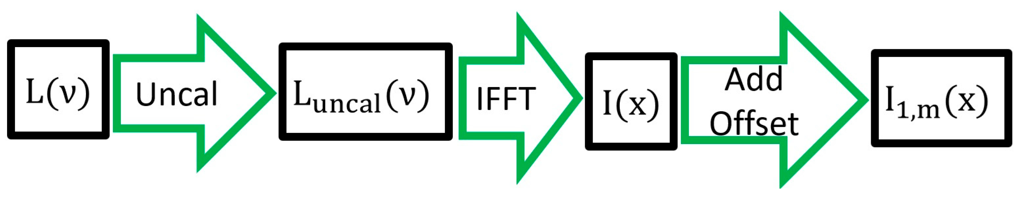 Proposed Methodology for Correcting Fourier-Transform Infrared ...