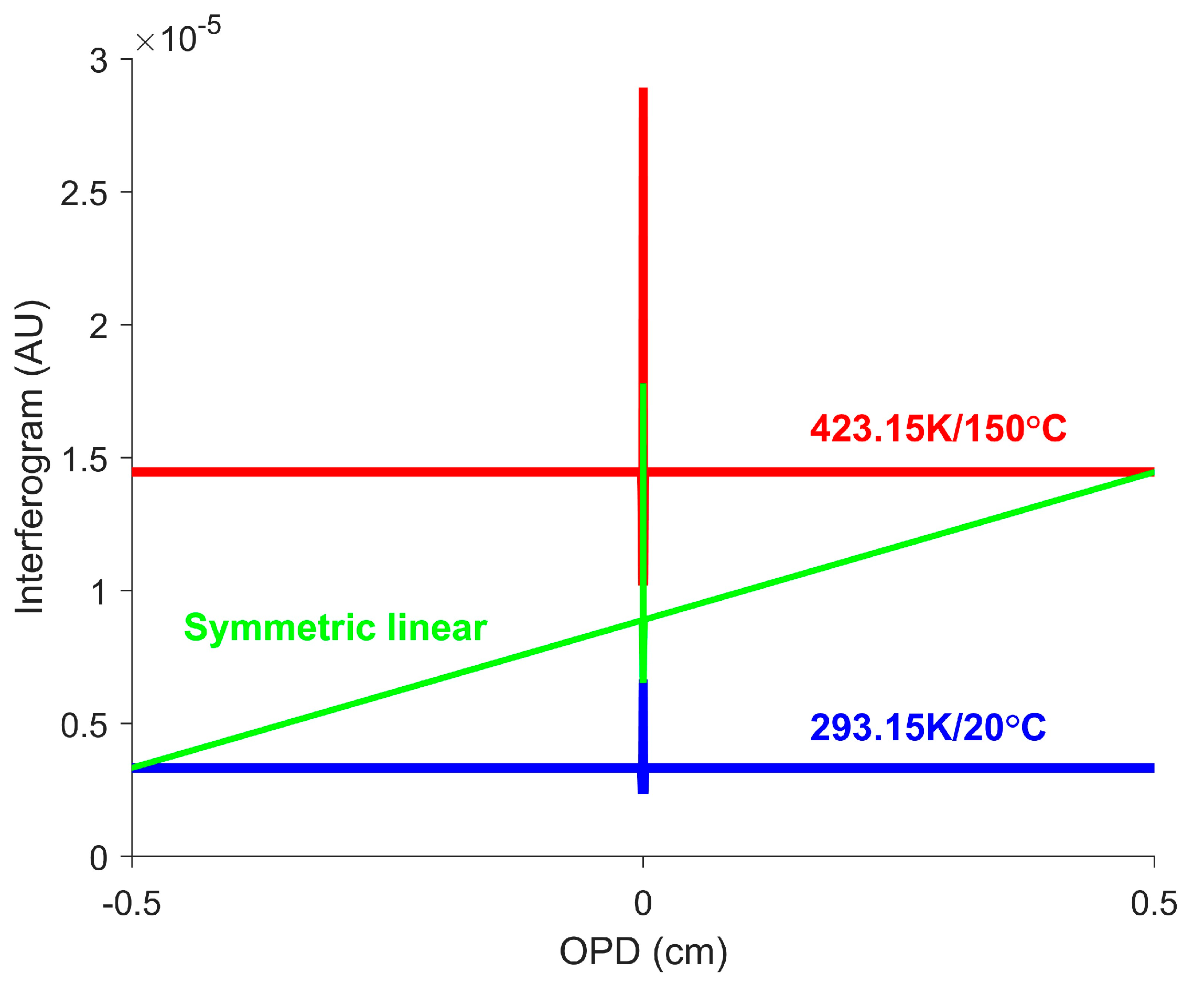 Proposed Methodology for Correcting Fourier-Transform Infrared ...