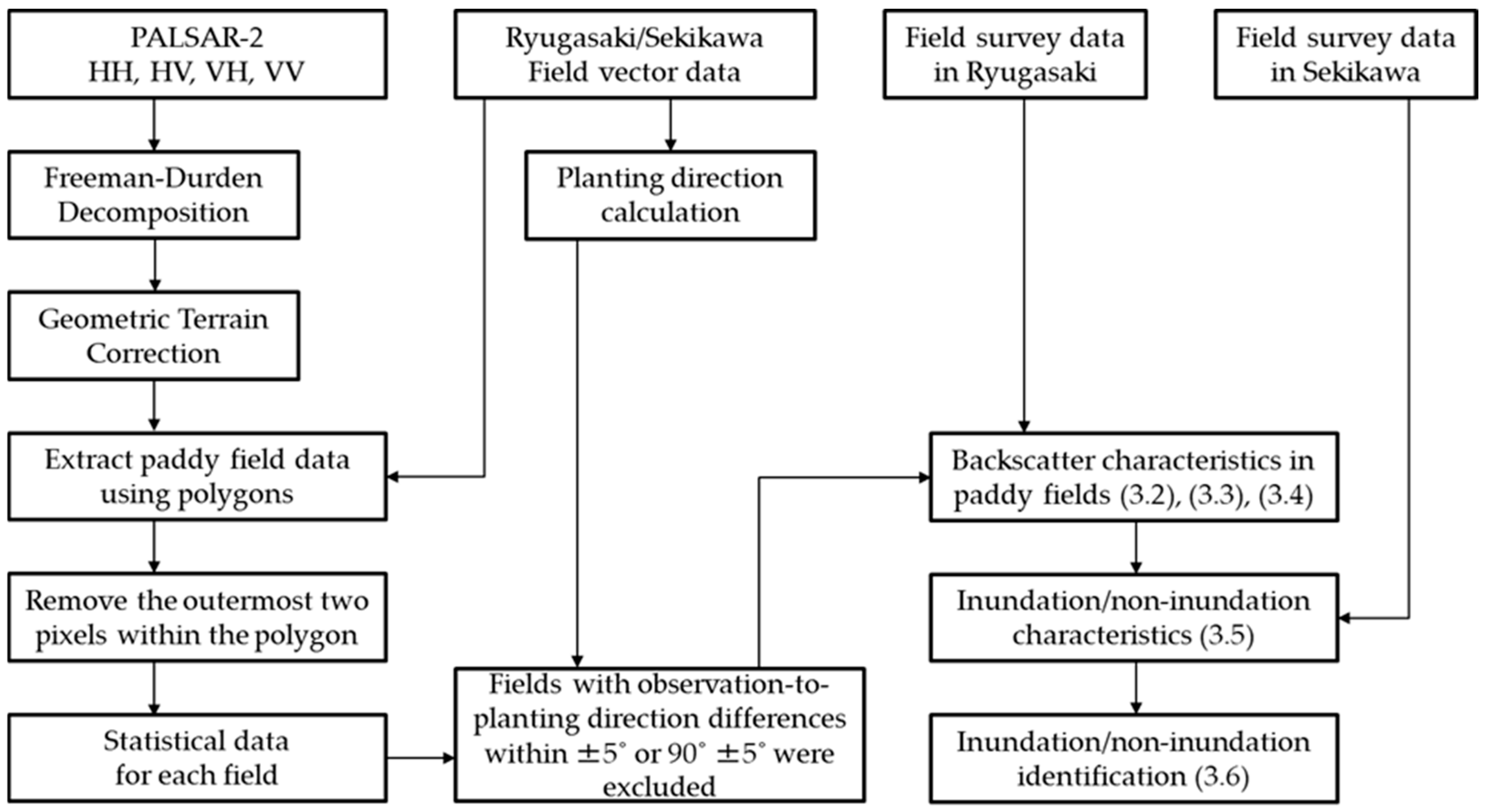 Characterizing L-Band Backscatter in Inundated and Non-Inundated Rice ...