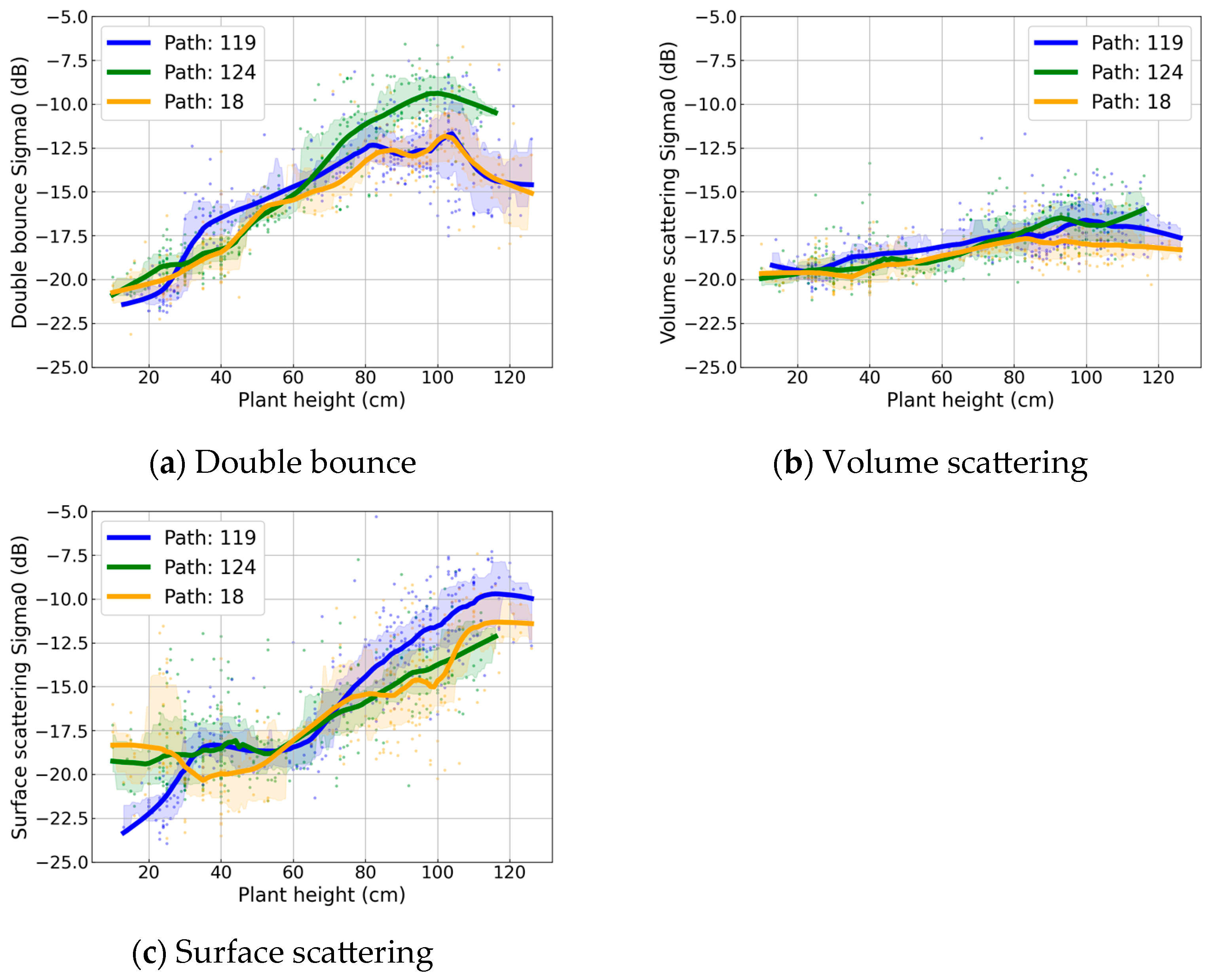 Characterizing L-Band Backscatter in Inundated and Non-Inundated Rice ...