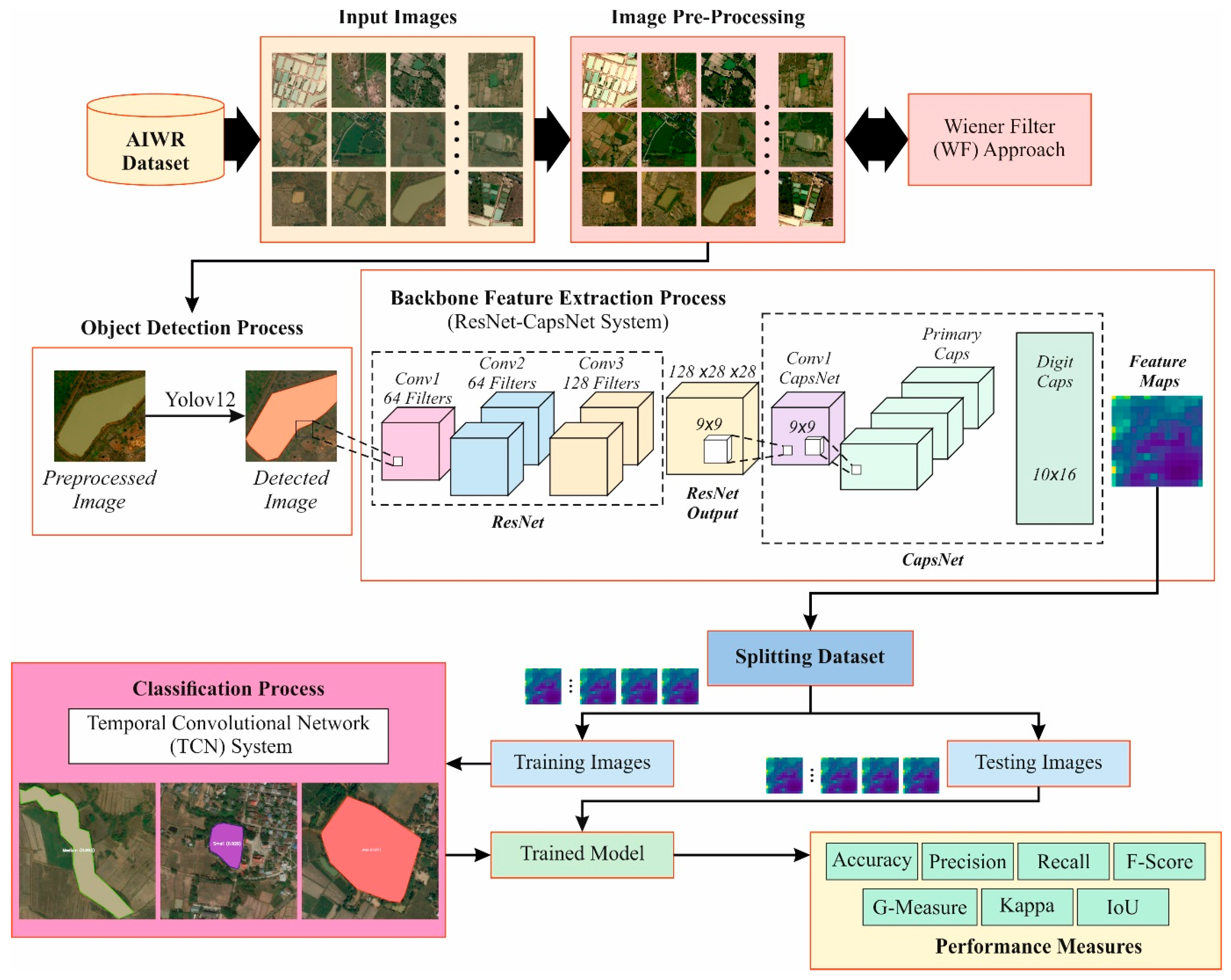Enhanced Deep Convolutional Neural Network-Based Multiscale Object ...