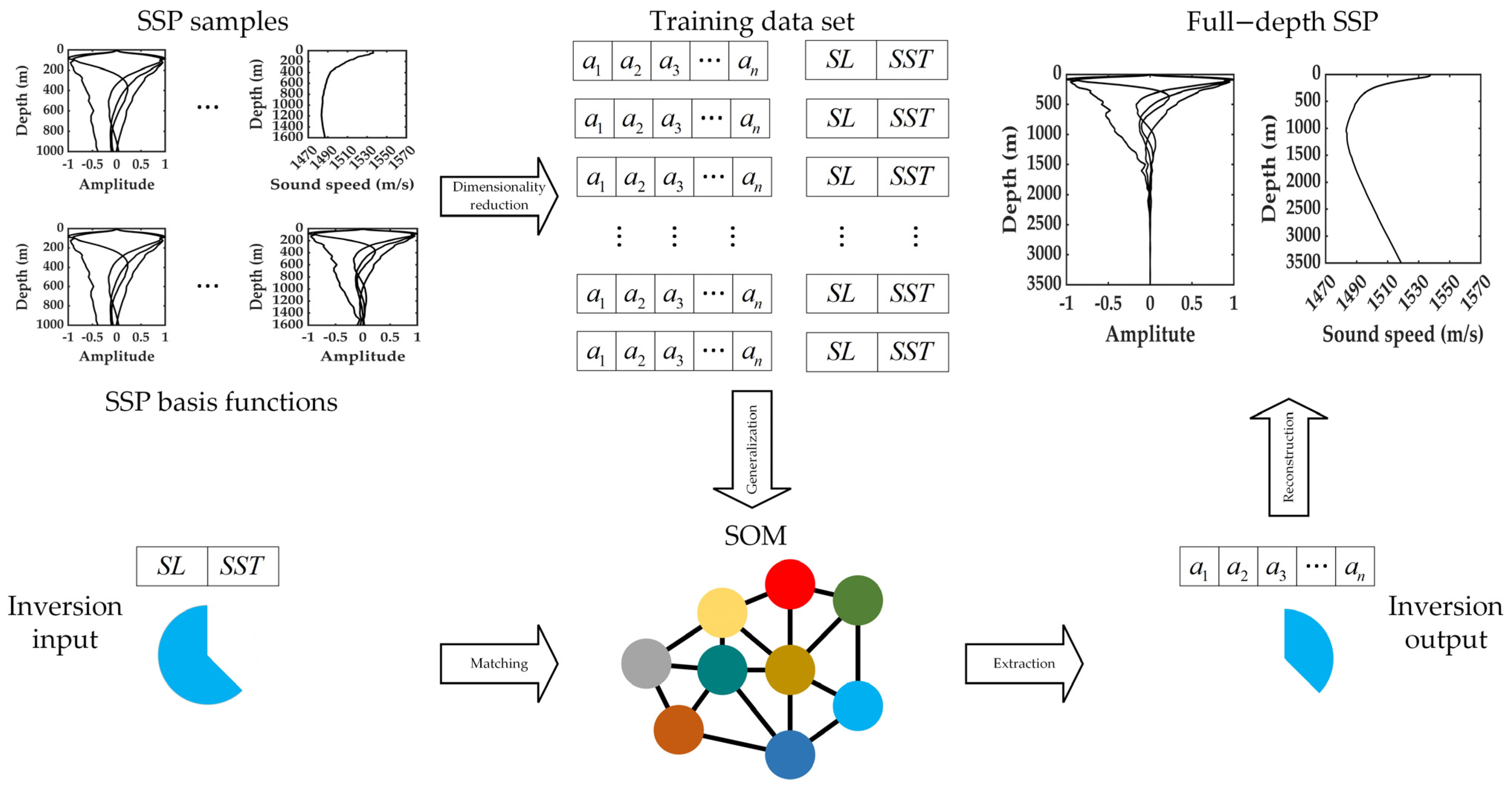 Full-Depth Inversion of the Sound Speed Profile Using Remote Sensing ...