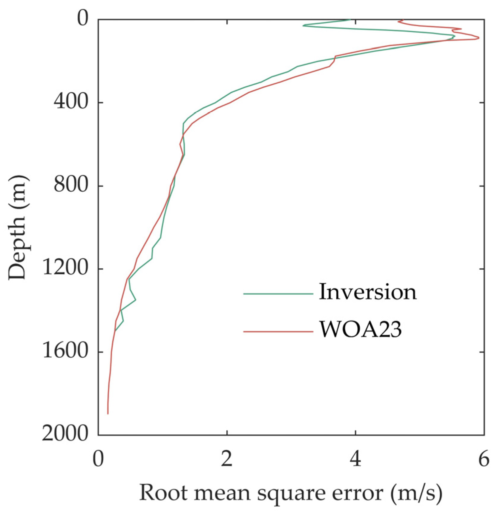 Full-Depth Inversion of the Sound Speed Profile Using Remote Sensing ...