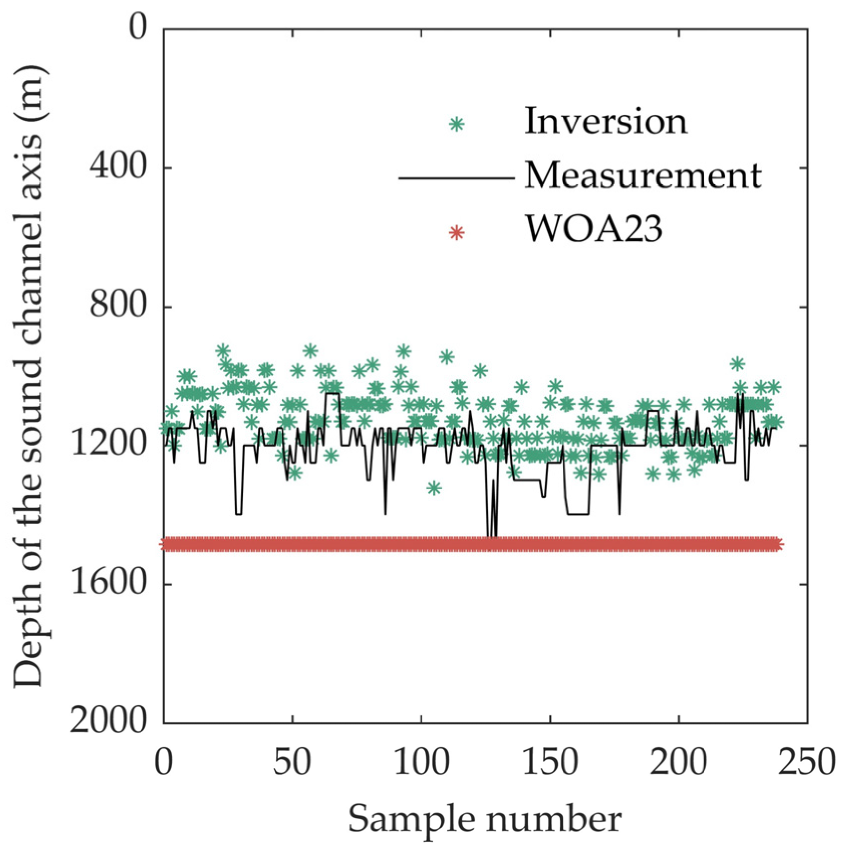 Full-Depth Inversion of the Sound Speed Profile Using Remote Sensing ...