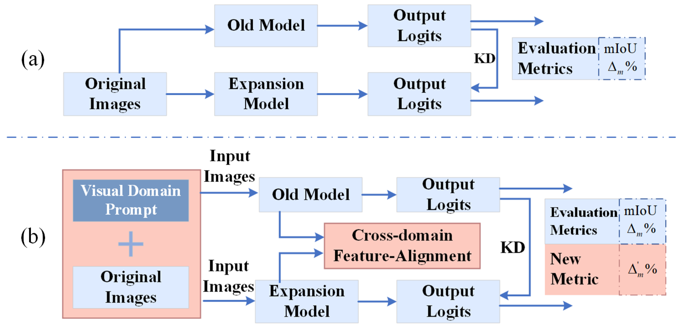 Multi-Domain Incremental Learning for Semantic Segmentation via Visual ...