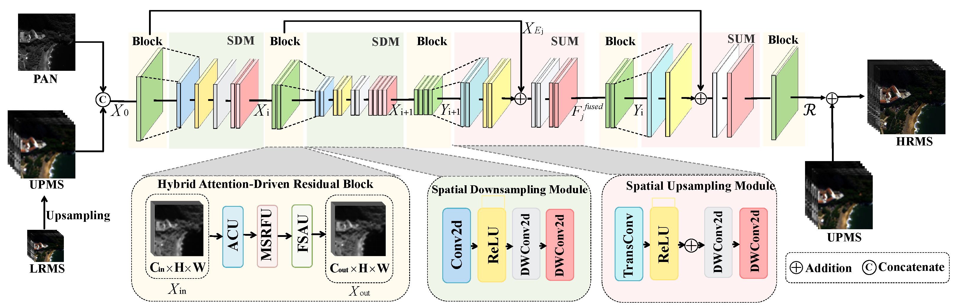 HAFNet: Hybrid Attention Fusion Network for Remote Sensing Pansharpening