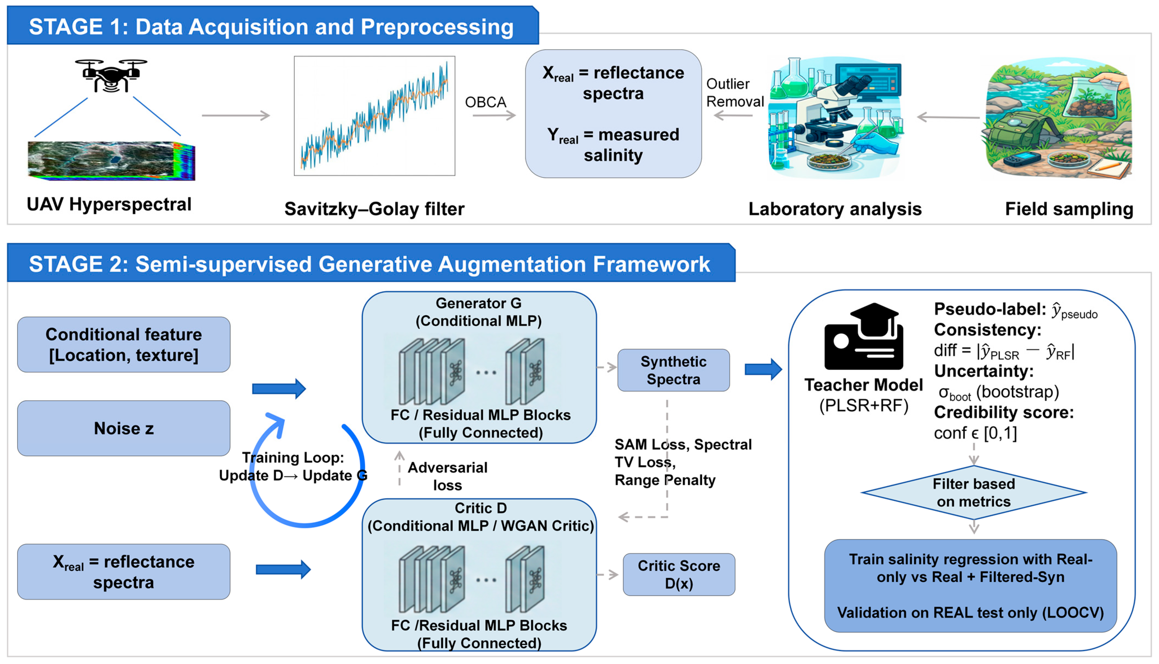 Robust Soil Salinity Retrieval Under Small-Sample and High-Dimensional ...
