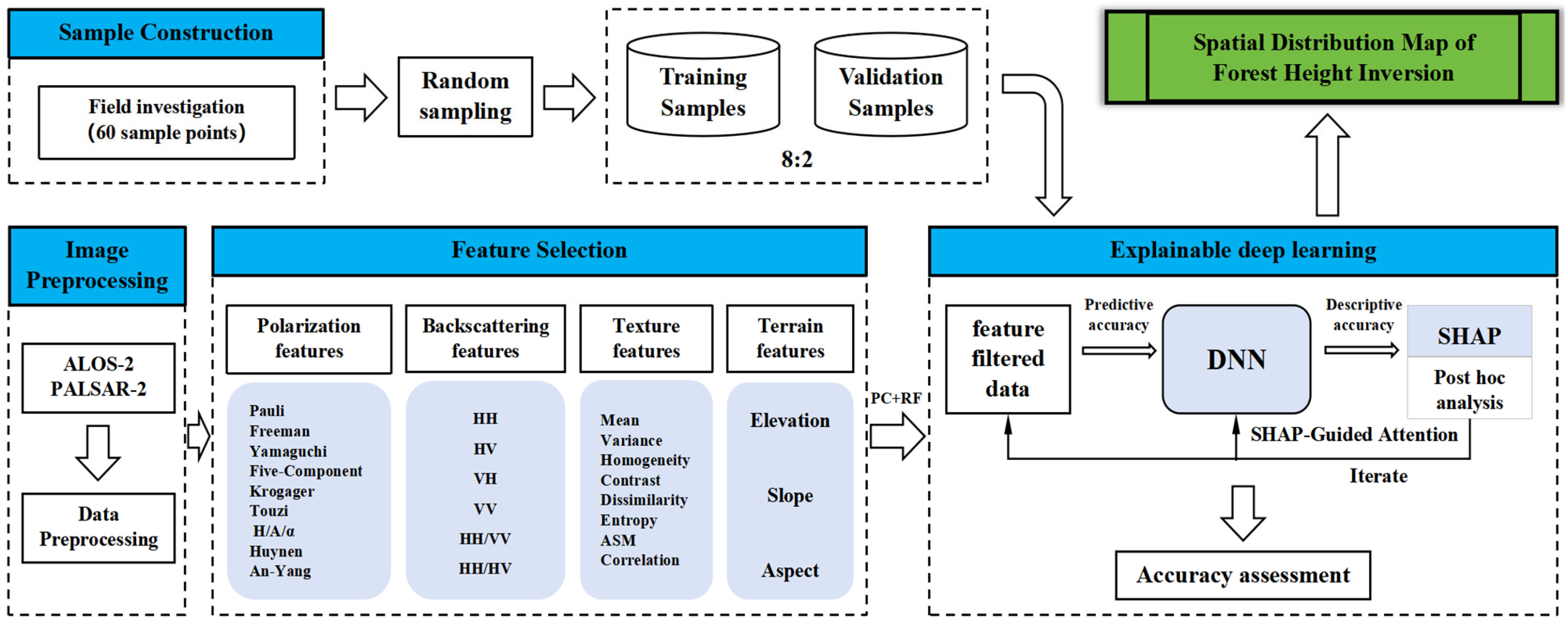 PolSAR Forest Height Inversion Based on Multi-Class Feature Fusion
