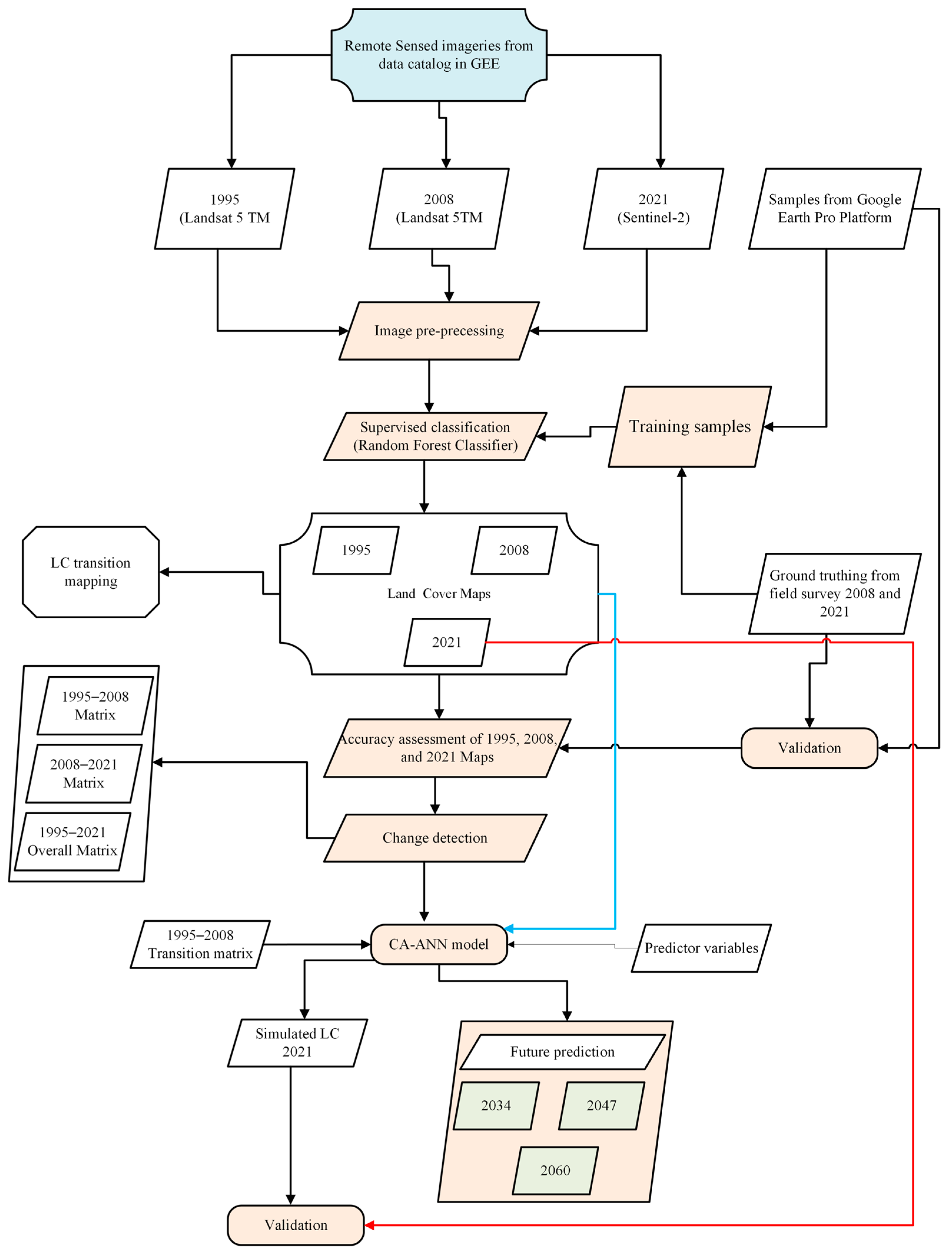 Spatio-Temporal Assessment and Future Projection of Land Cover Dynamics ...