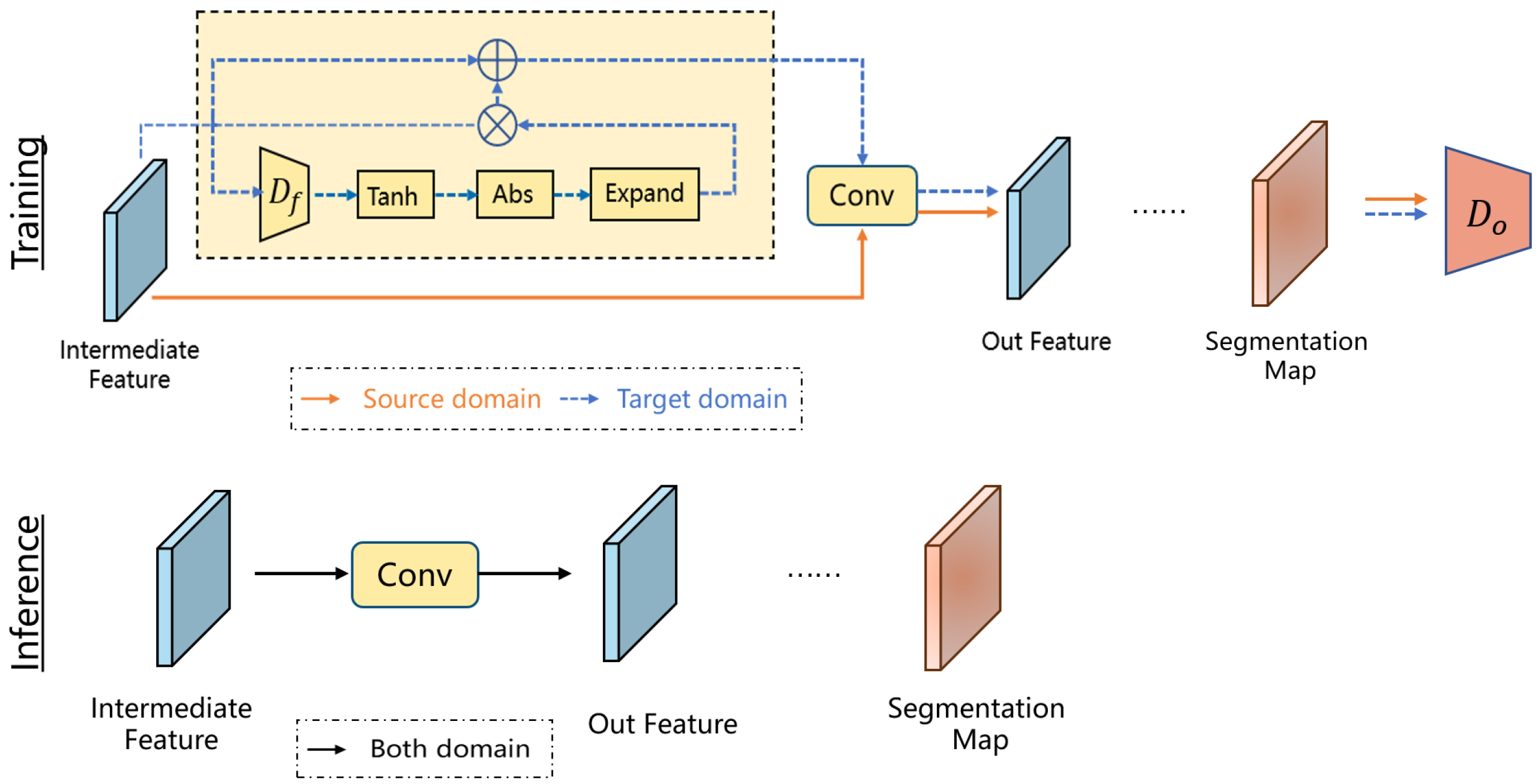 Depth-Aware Adversarial Domain Adaptation for Cross-Domain Remote ...