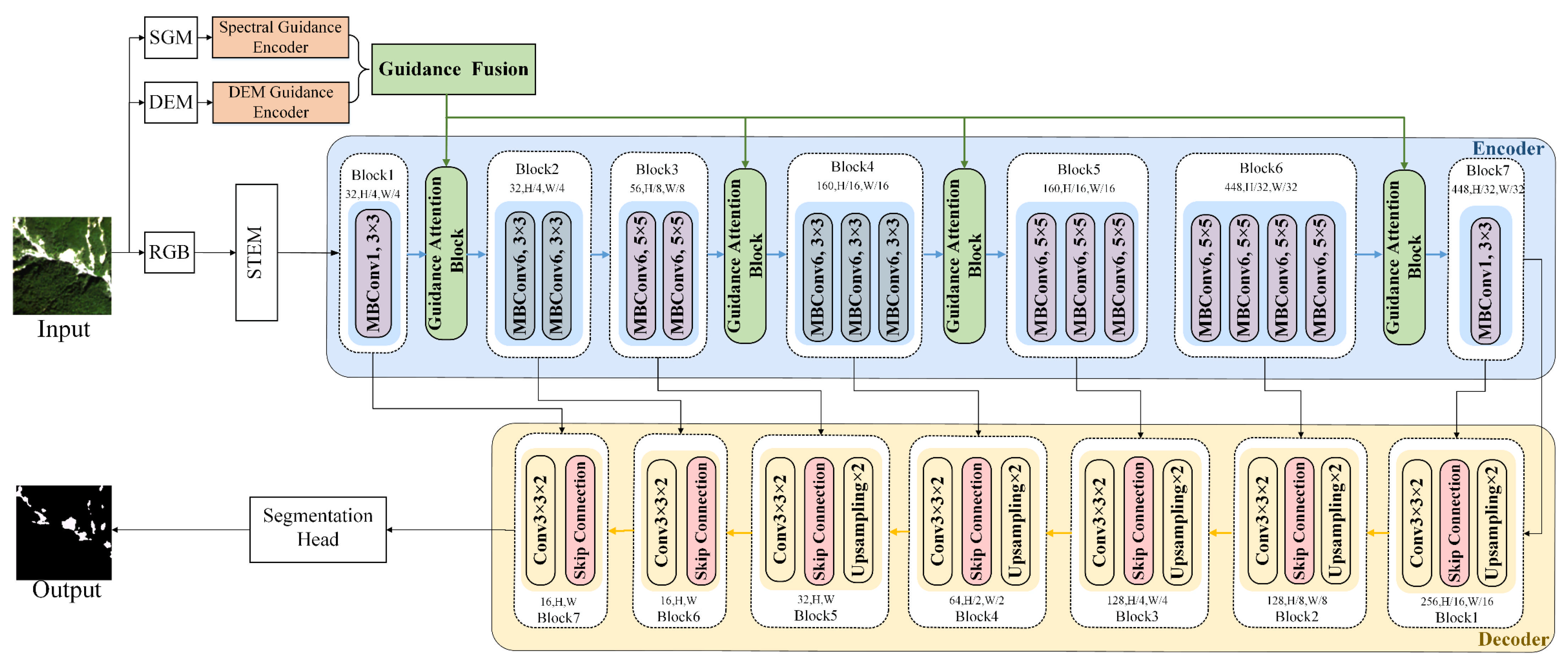 SGH-Net: An Efficient Hierarchical Fusion Network with Spectrally ...