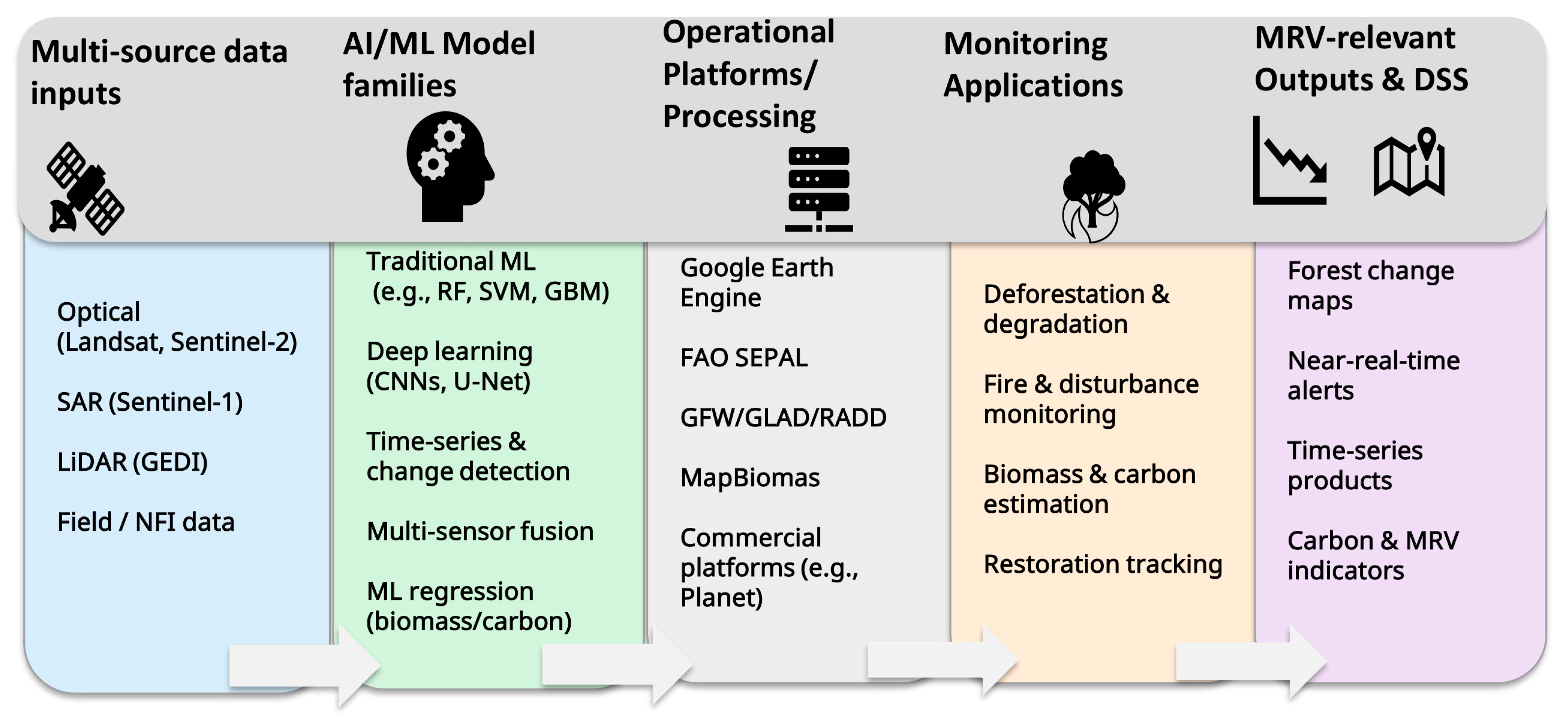 Artificial Intelligence and Machine Learning in Remote Sensing for ...
