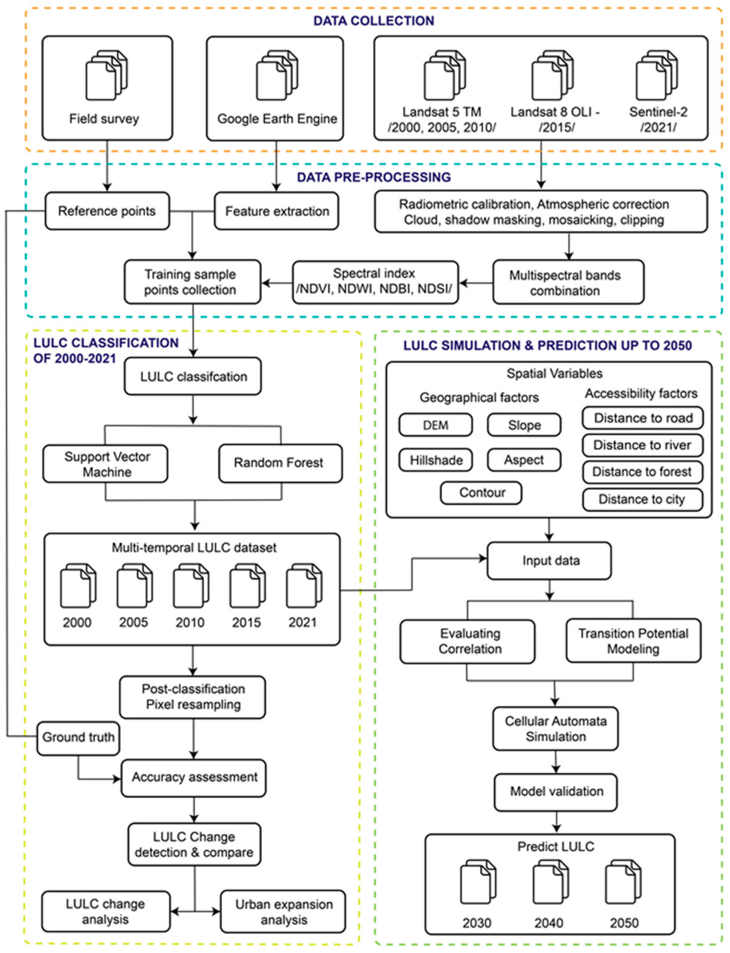 Modeling Long-Term LULC Changes and Future Urban Growth: A Case Study ...