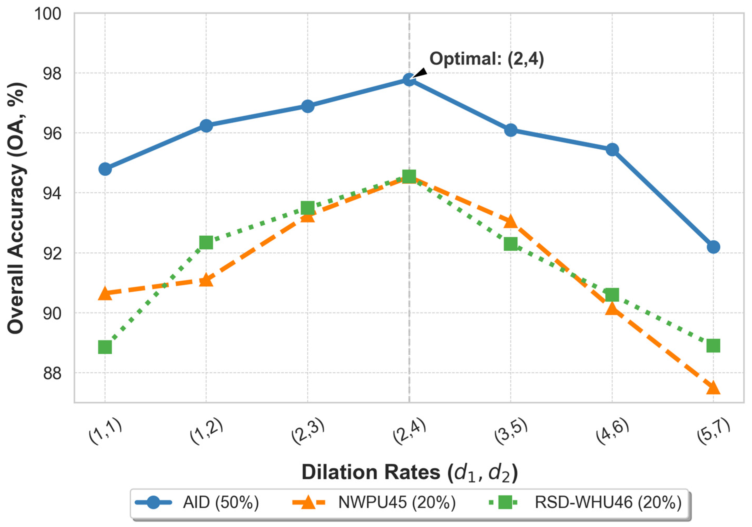 MS-DARNet: A Lightweight Multi-Scale Selective Dilated Attention ...