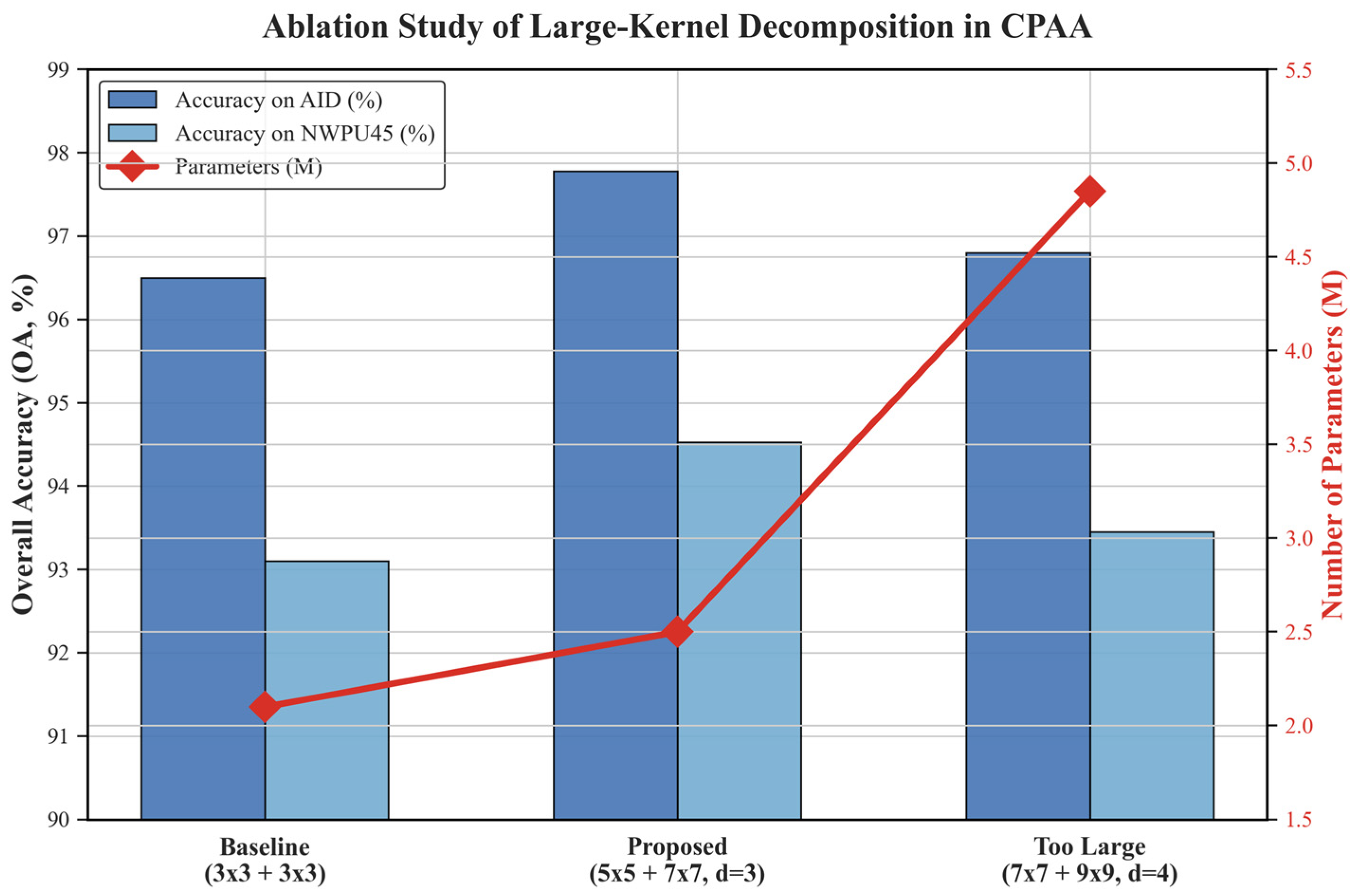 MS-DARNet: A Lightweight Multi-Scale Selective Dilated Attention ...