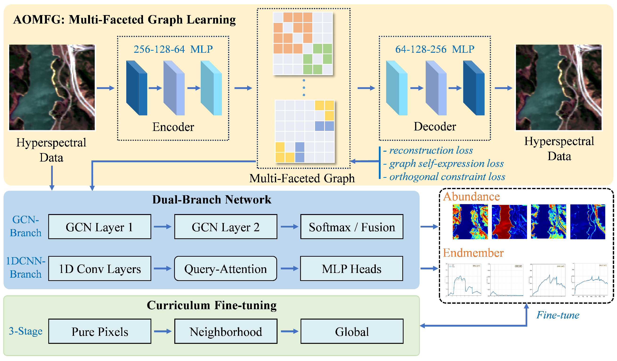 Unsupervised Hyperspectral Unmixing Based on Multi-Faceted Graph ...