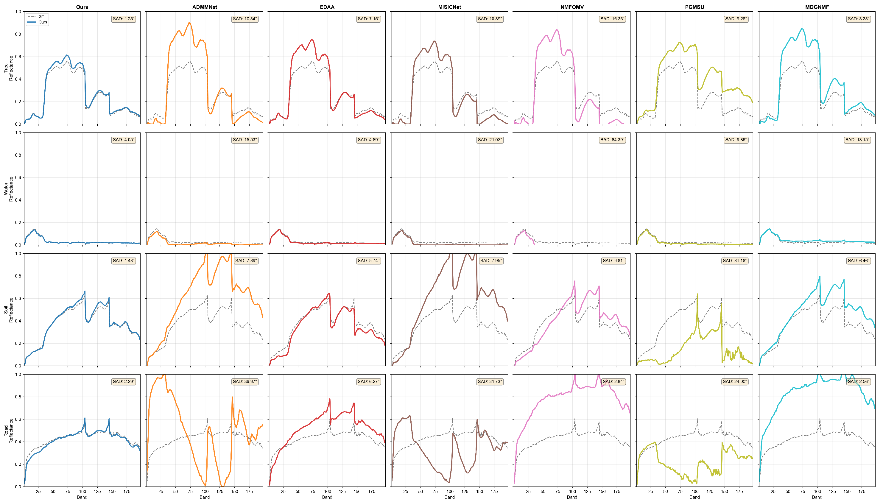 Unsupervised Hyperspectral Unmixing Based on Multi-Faceted Graph ...