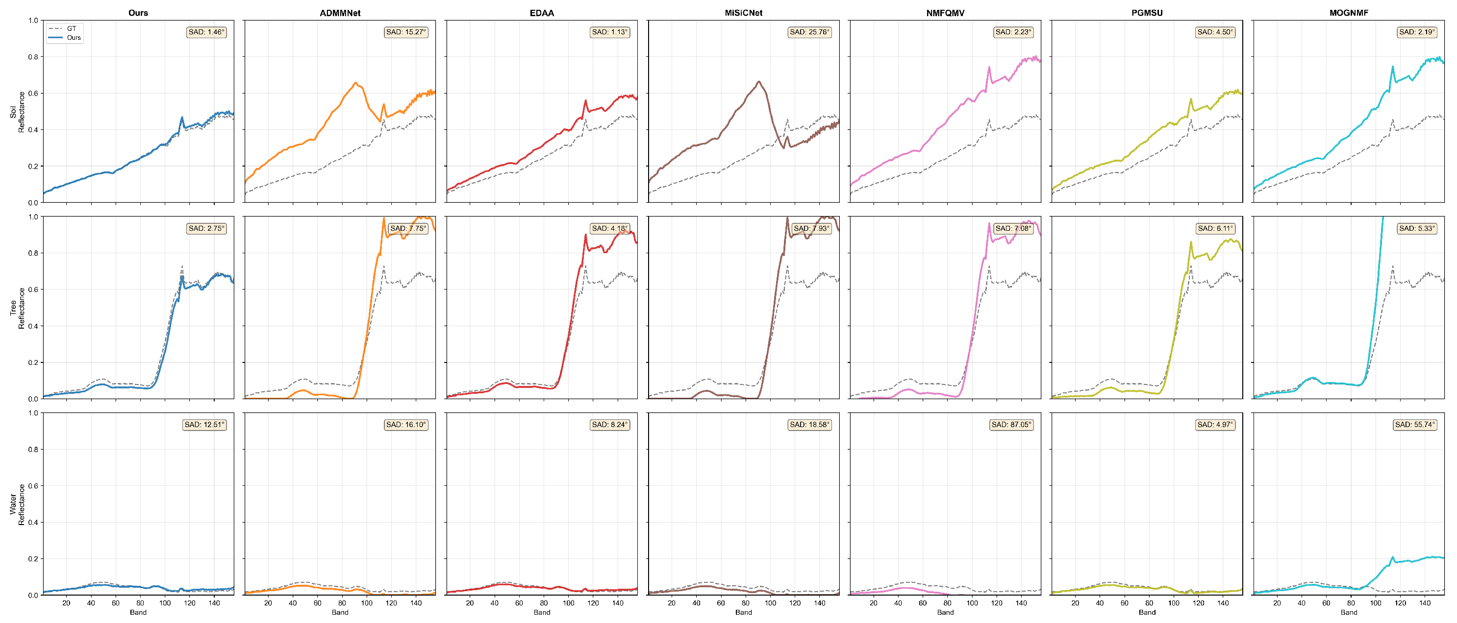 Unsupervised Hyperspectral Unmixing Based on Multi-Faceted Graph ...