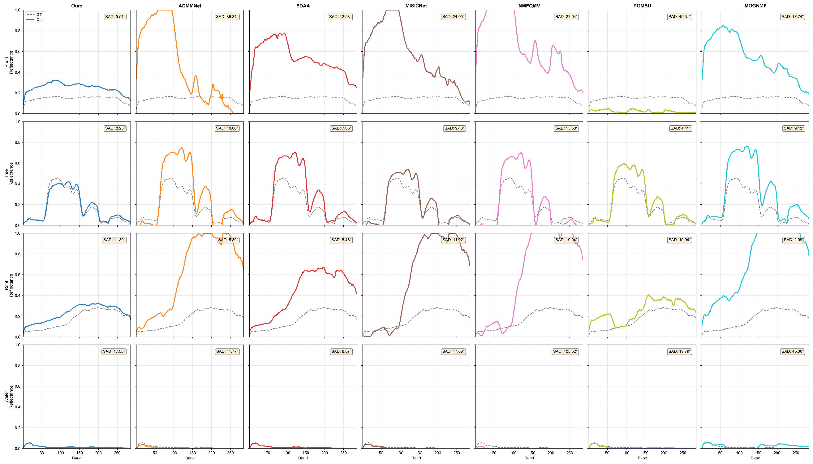 Unsupervised Hyperspectral Unmixing Based on Multi-Faceted Graph ...