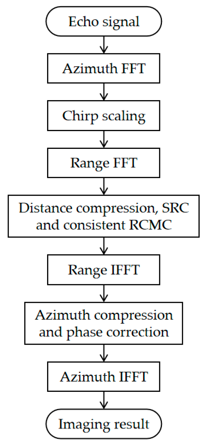 A SAR Echo Simulation Method for Ship Targets in the Sea Based on Model ...