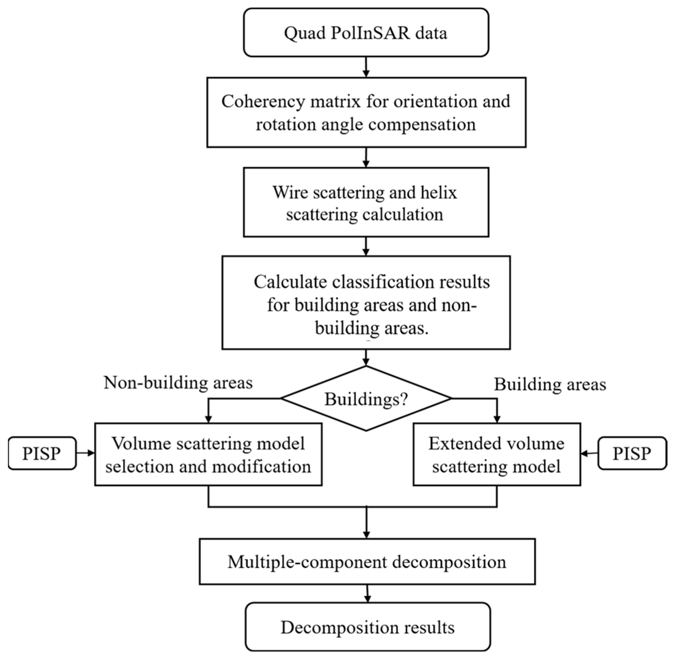 An Improved Multiple-Component Decomposition Method of Polarimetric SAR ...