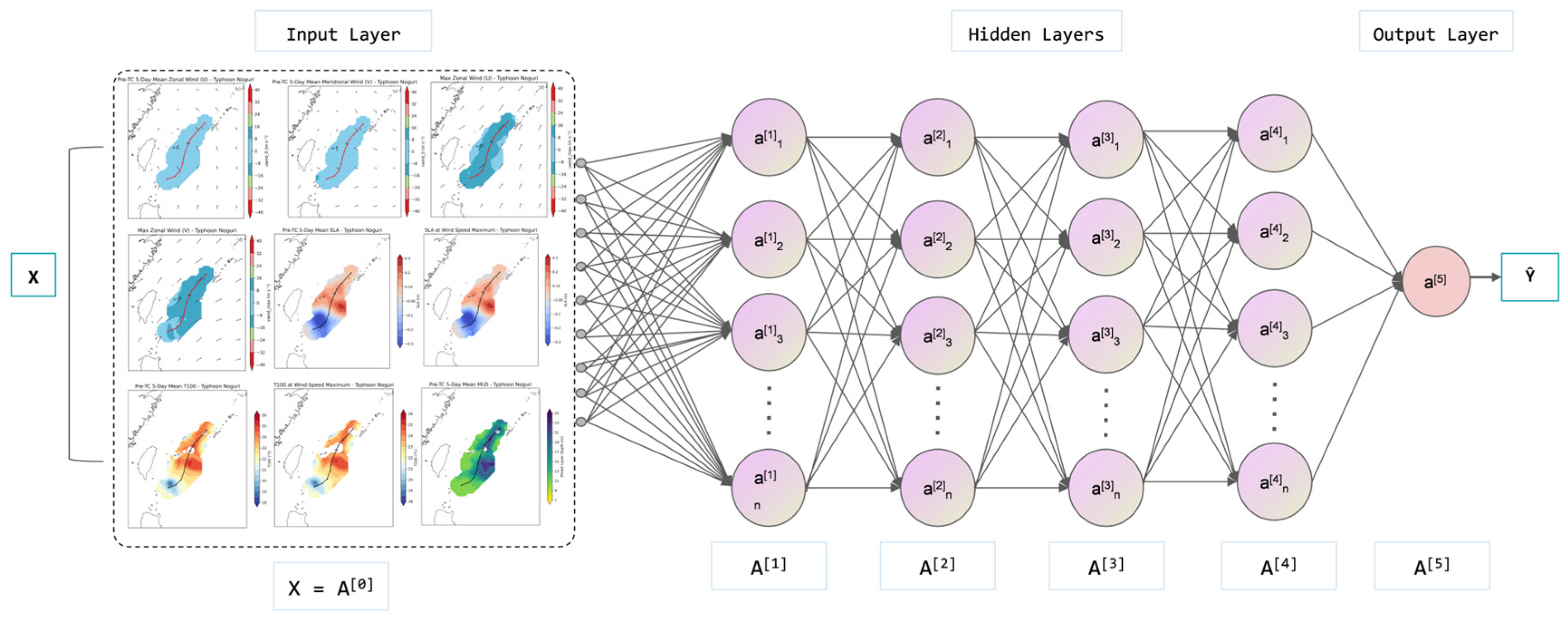 Forecasting Sea Surface Cooling During Typhoons Based on Machine Learning