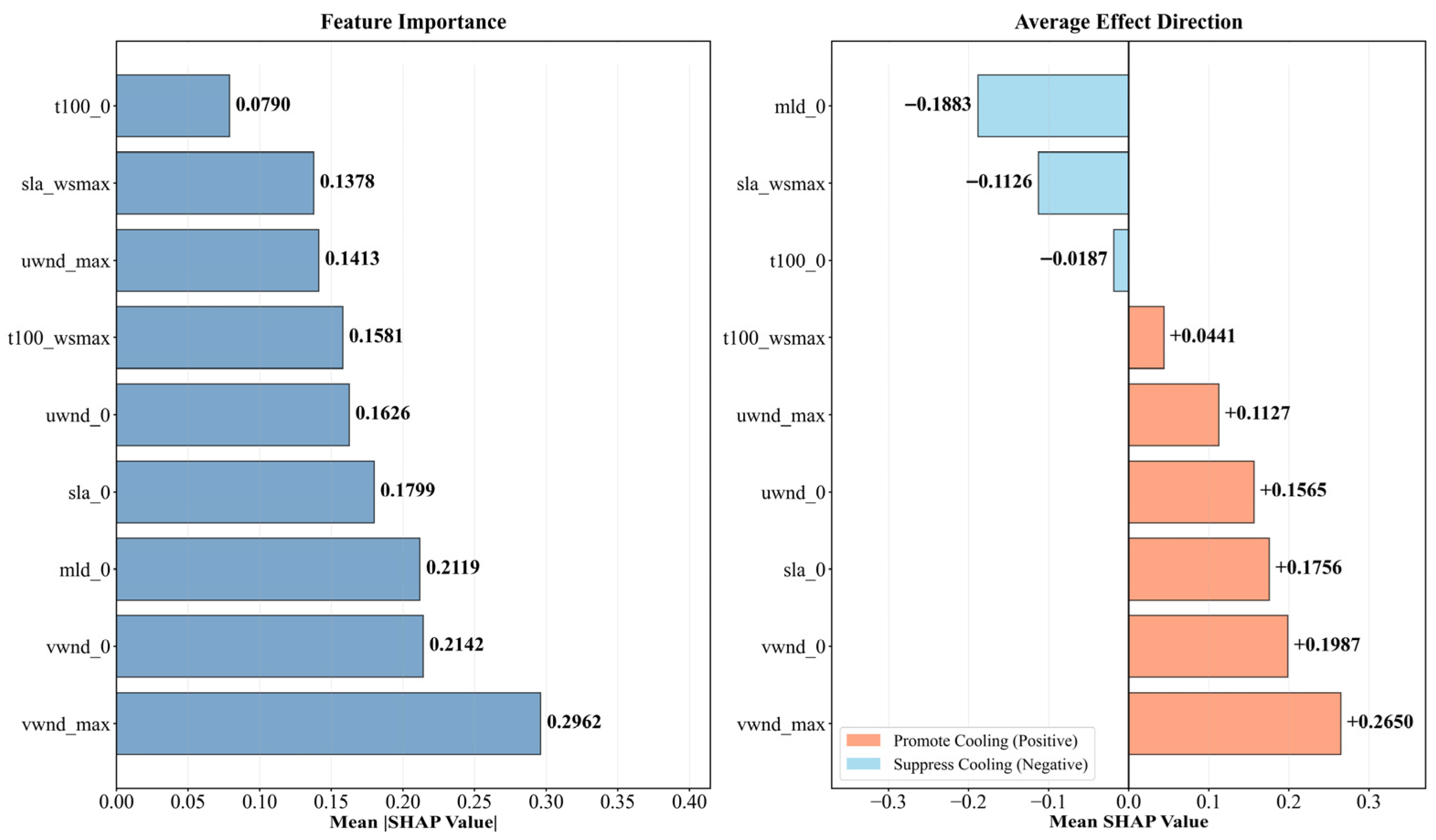 Forecasting Sea Surface Cooling During Typhoons Based on Machine Learning