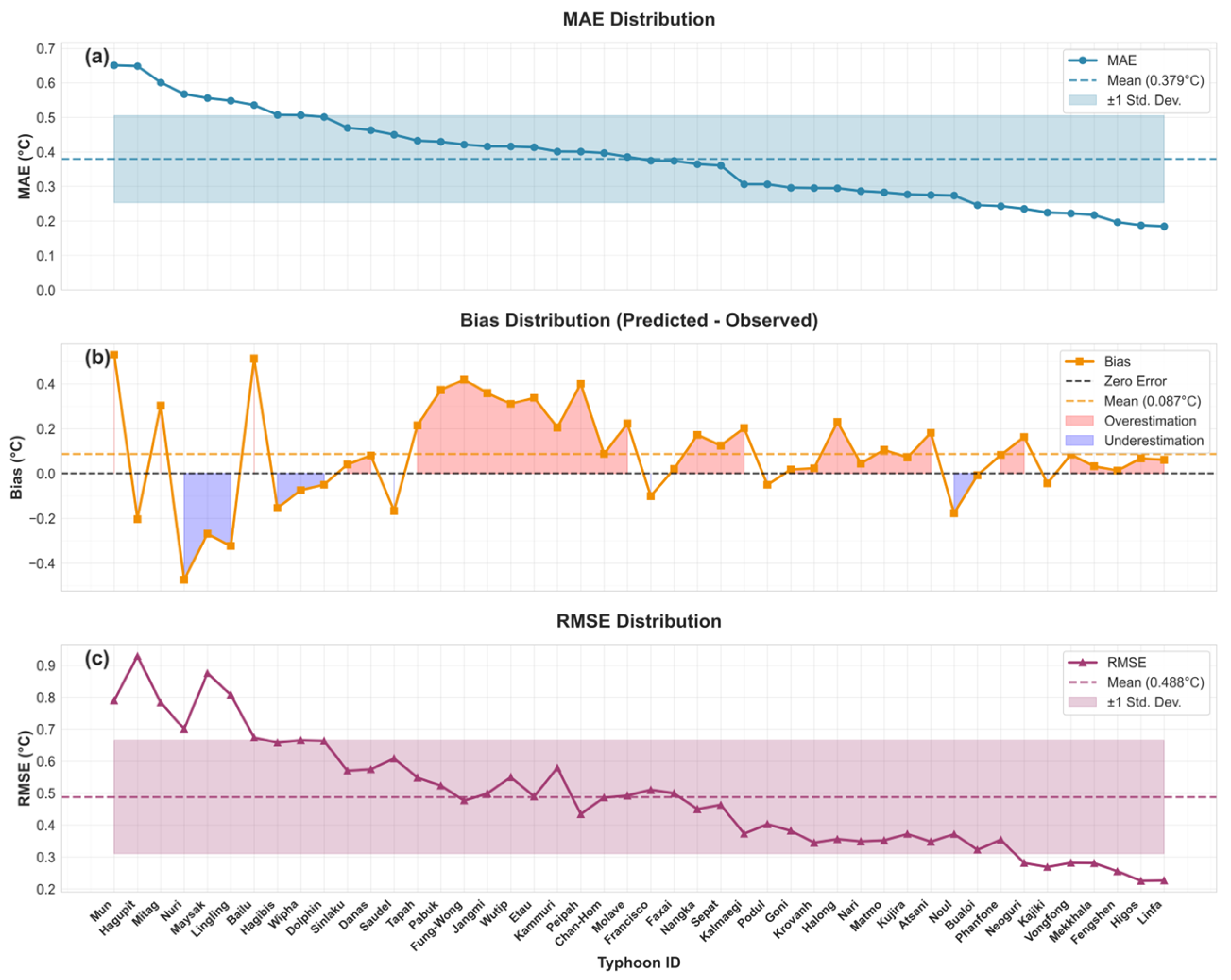 Forecasting Sea Surface Cooling During Typhoons Based on Machine Learning