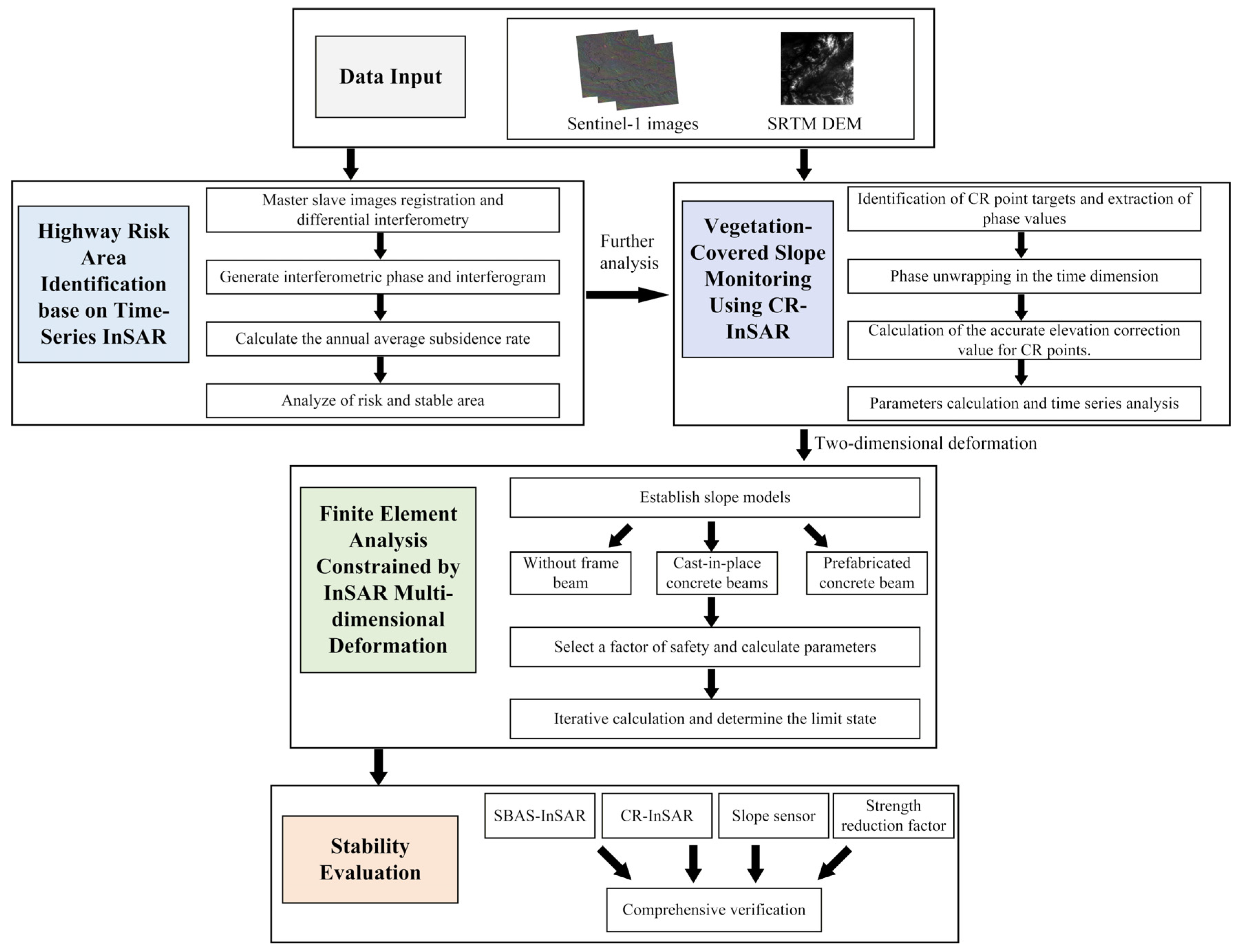 Stability Evaluation of Vegetation-Covered Highway Slopes Employing ...