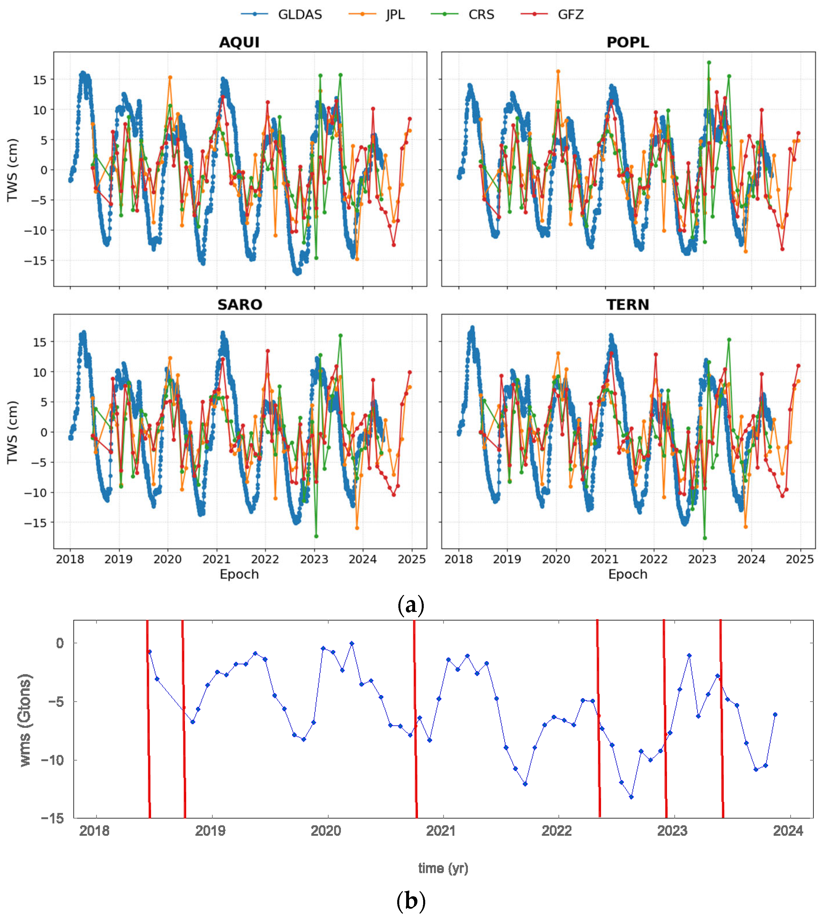 Time-Lapse Absolute Gravity Measurements Unveil Subsurface Water ...