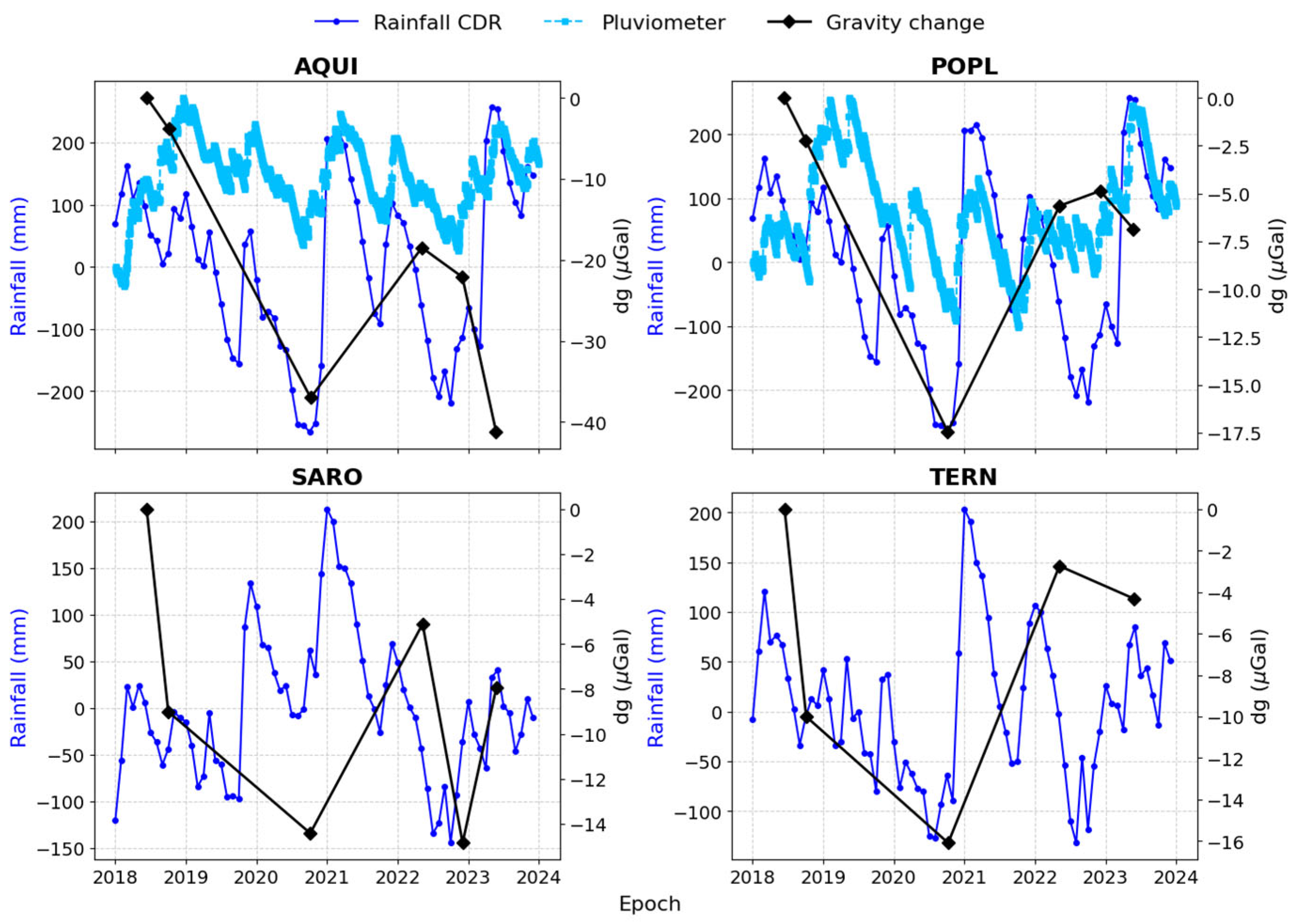 Time-Lapse Absolute Gravity Measurements Unveil Subsurface Water ...