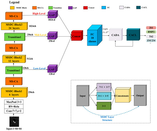 ConFAS-Net: Few-Shot SAR Target Recognition via Confusion-Aware ...