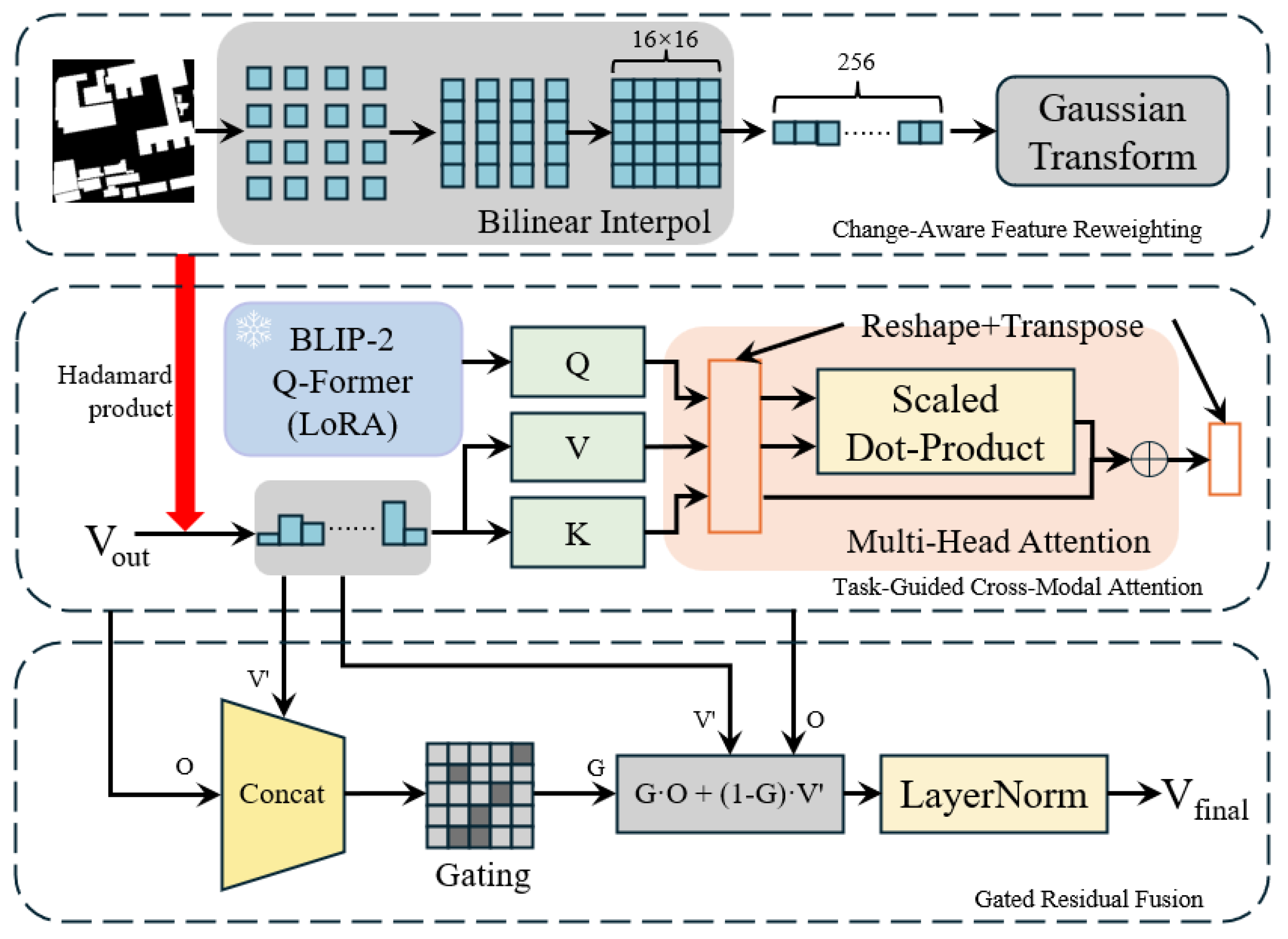 ChangeVLM: A Language-Guided Semantic Alignment Framework for Binary ...