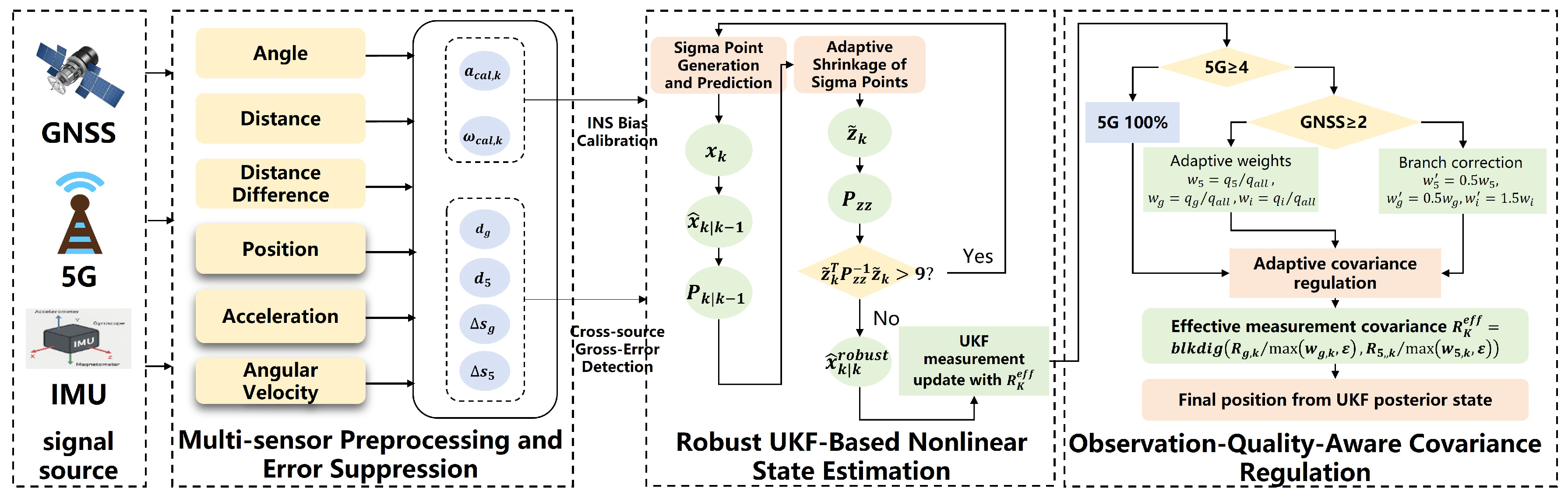 A High-Precision Positioning Method Based on GNSS and Multi-Sensor ...