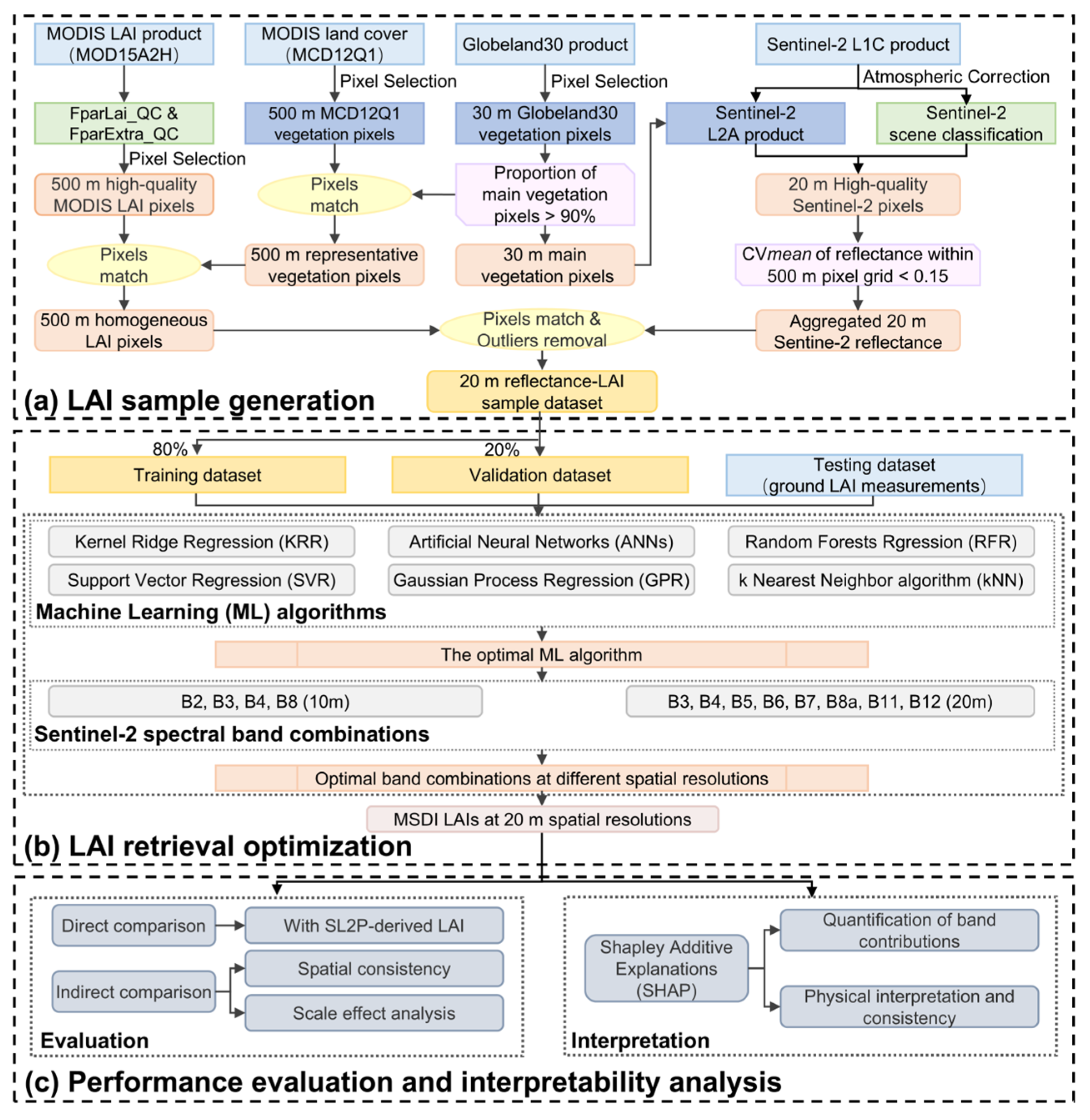An Interpretable Multi-Source Data Integration Framework for Prior ...