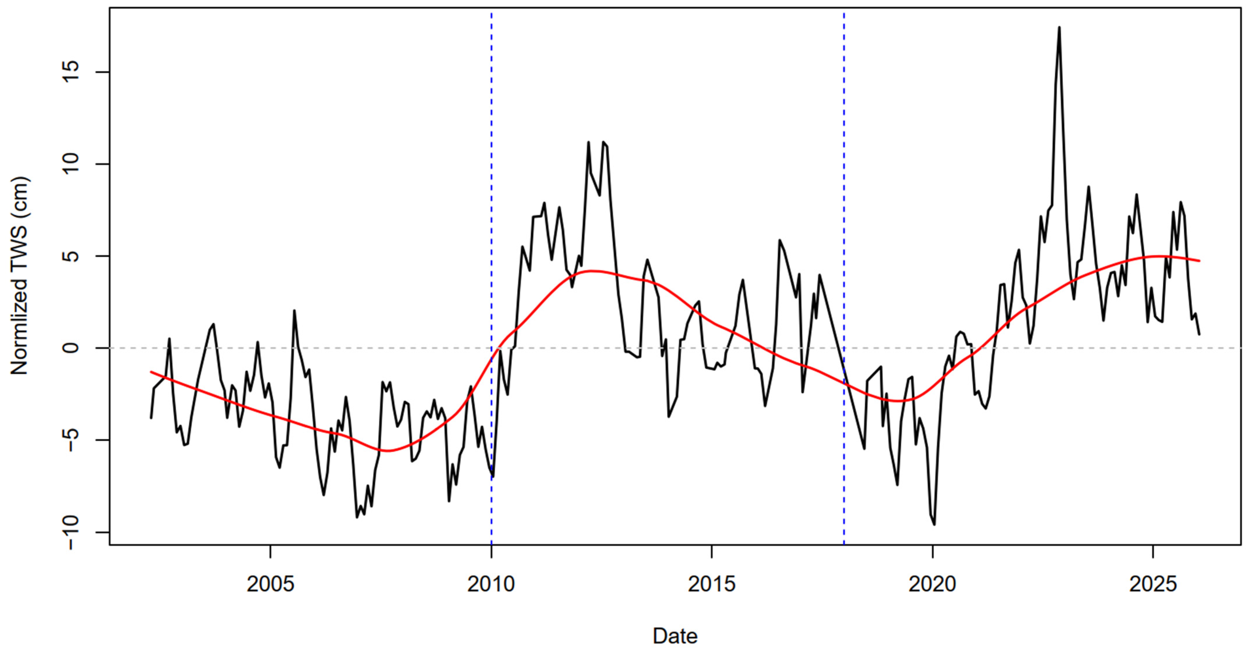 Spatial and Temporal Variability of Terrestrial Water Storage and Their ...