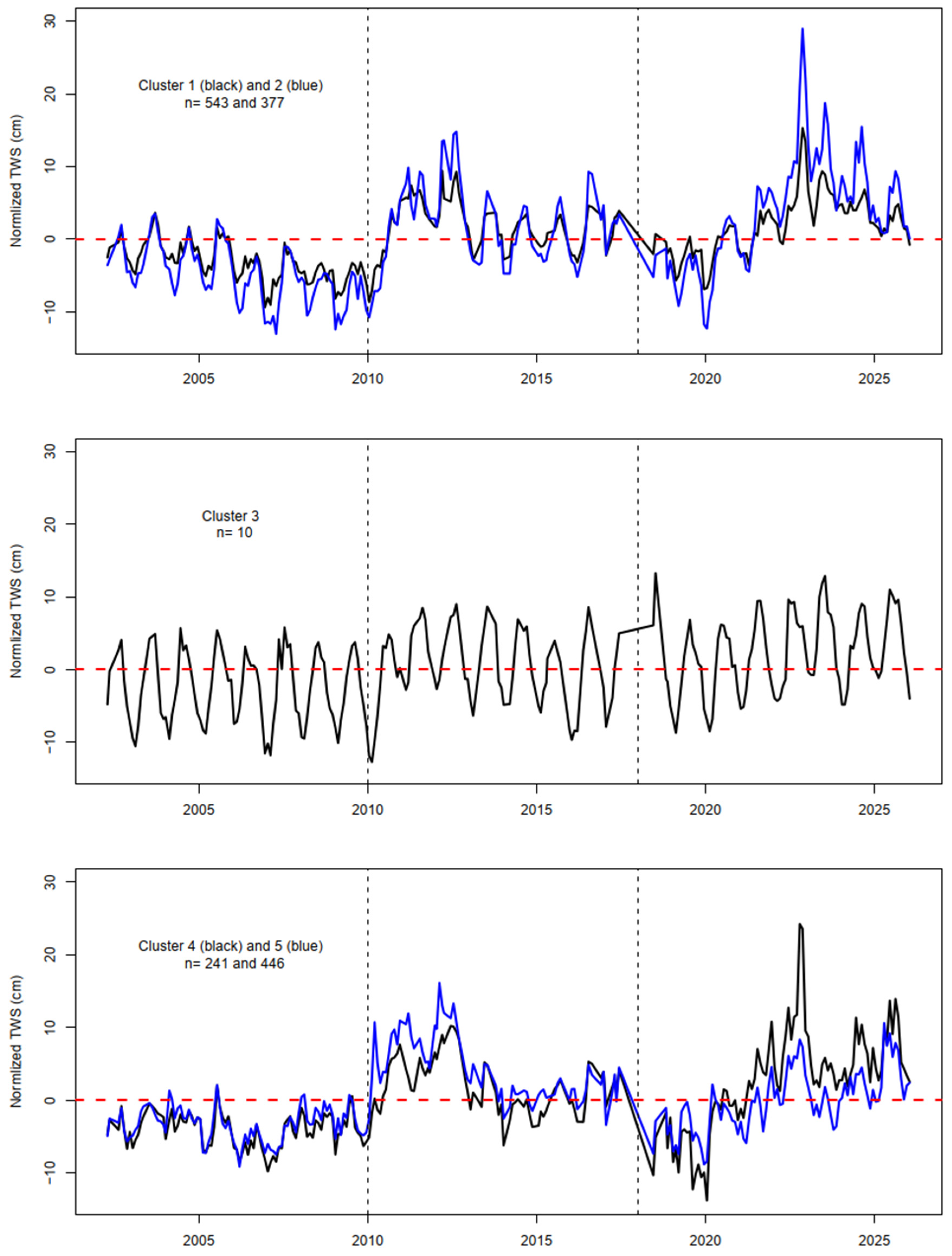 Spatial and Temporal Variability of Terrestrial Water Storage and Their ...