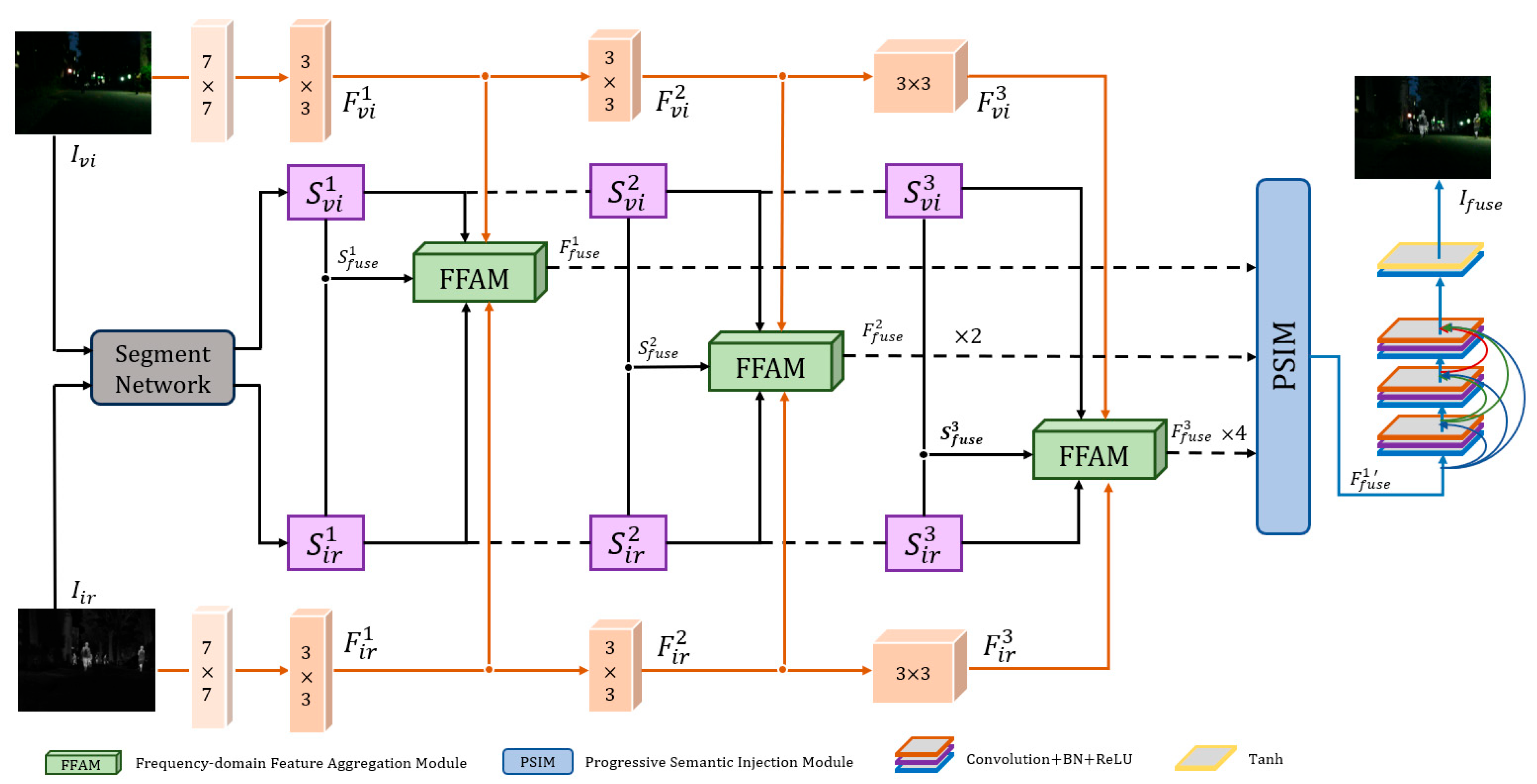 SDFNet: Semantic Driven Frequency-Domain Infrared and Visible Image ...