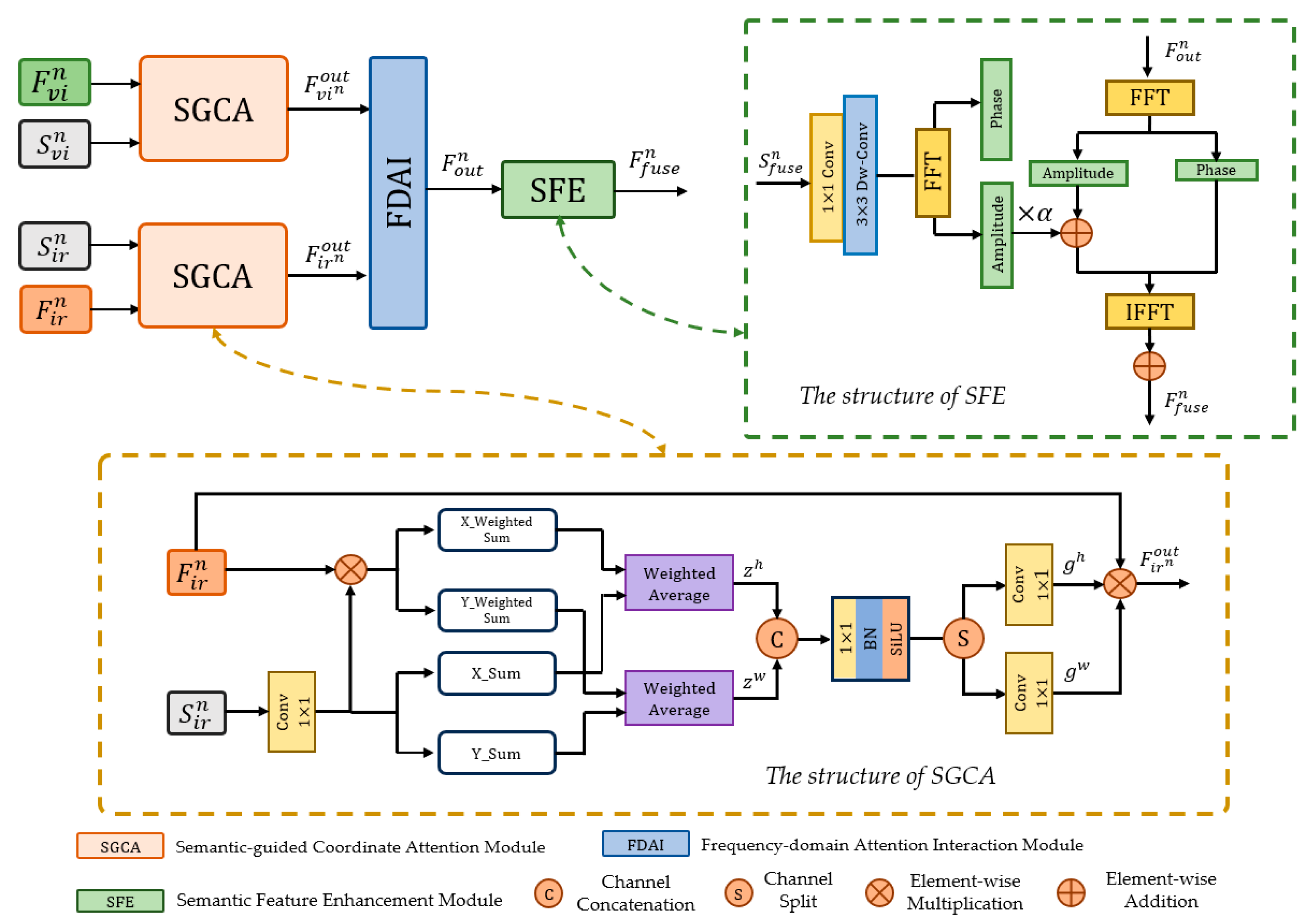 SDFNet: Semantic Driven Frequency-Domain Infrared and Visible Image ...