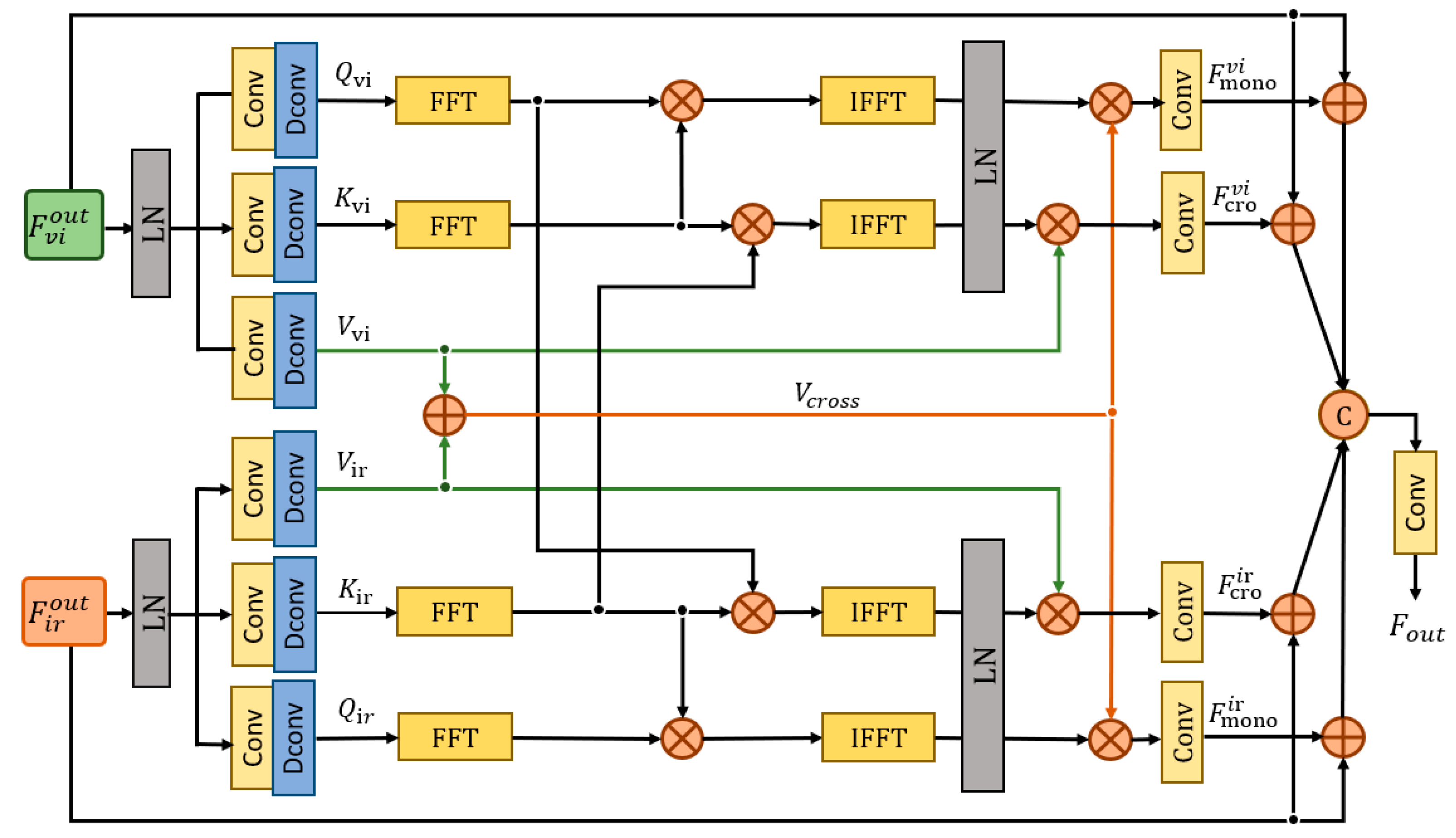 SDFNet: Semantic Driven Frequency-Domain Infrared and Visible Image ...