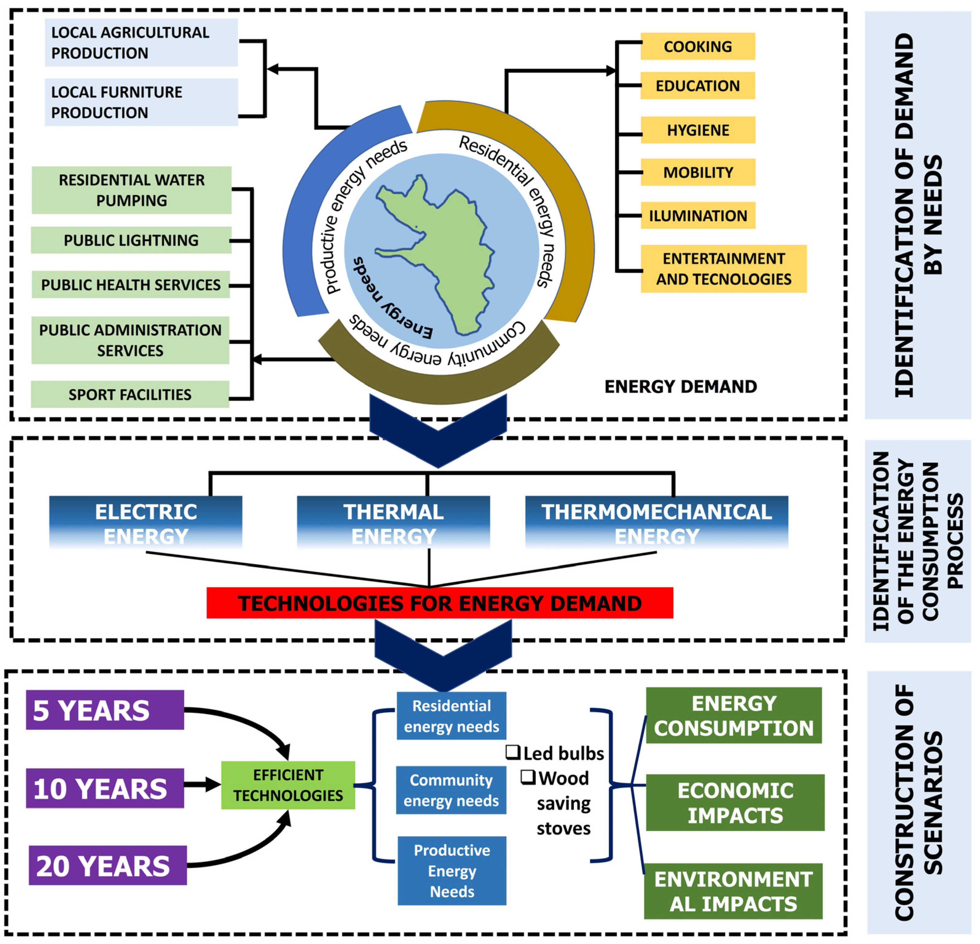 Participatory Energy Diagnosis for the Design of Sustainable Rural ...