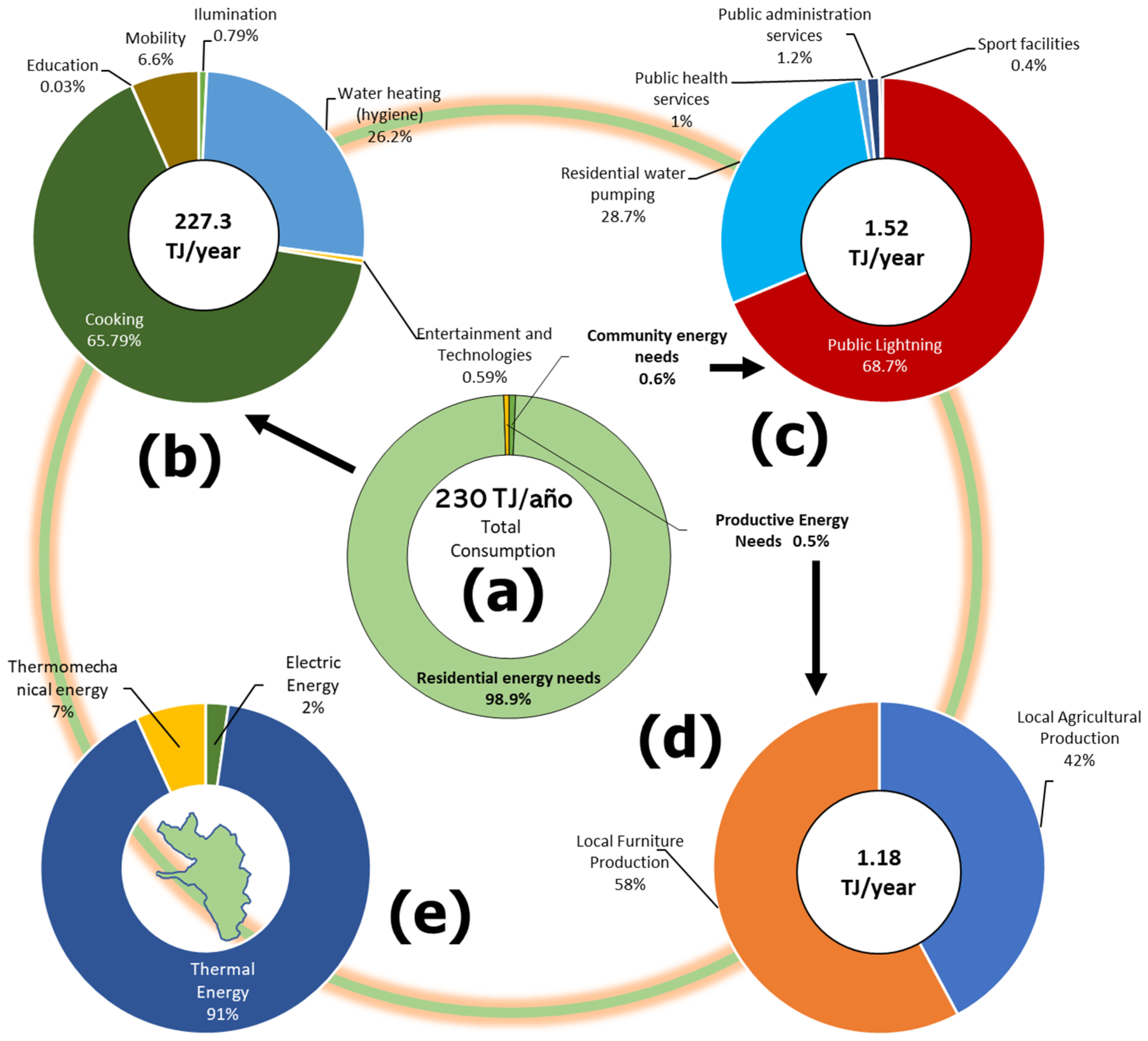Participatory Energy Diagnosis for the Design of Sustainable Rural ...