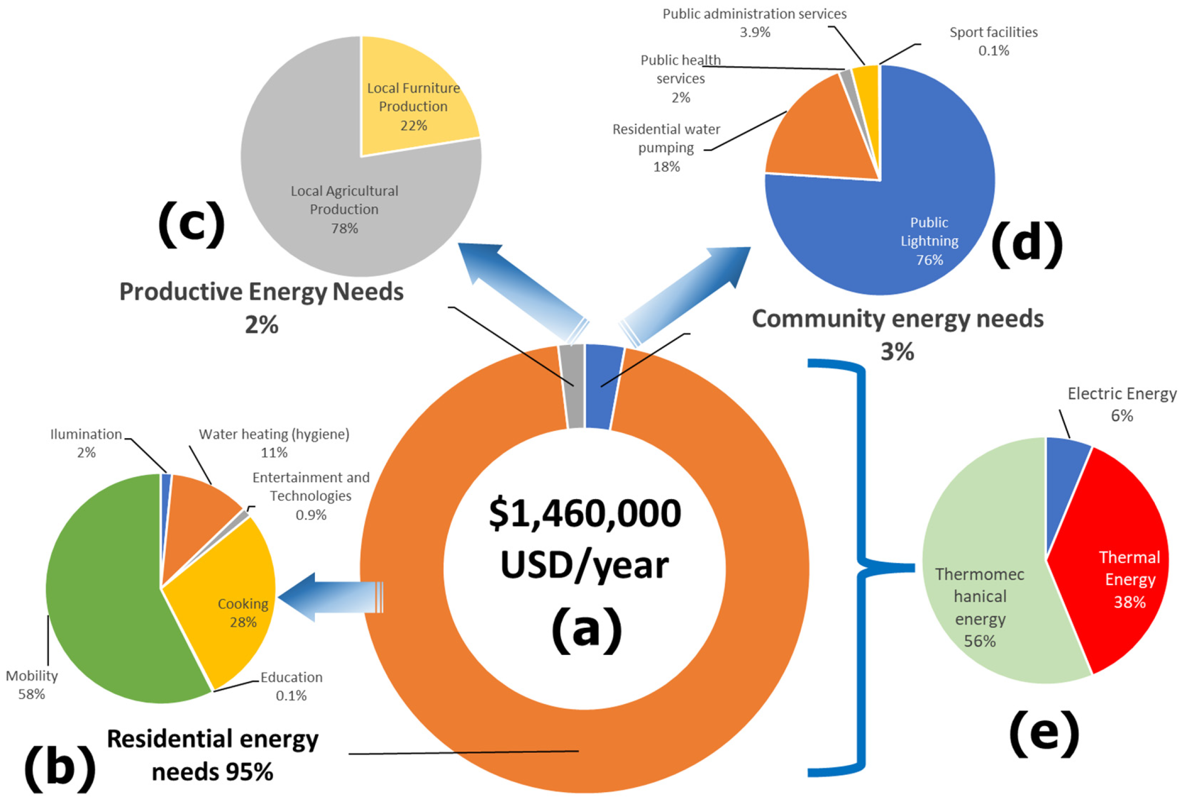 Participatory Energy Diagnosis for the Design of Sustainable Rural ...
