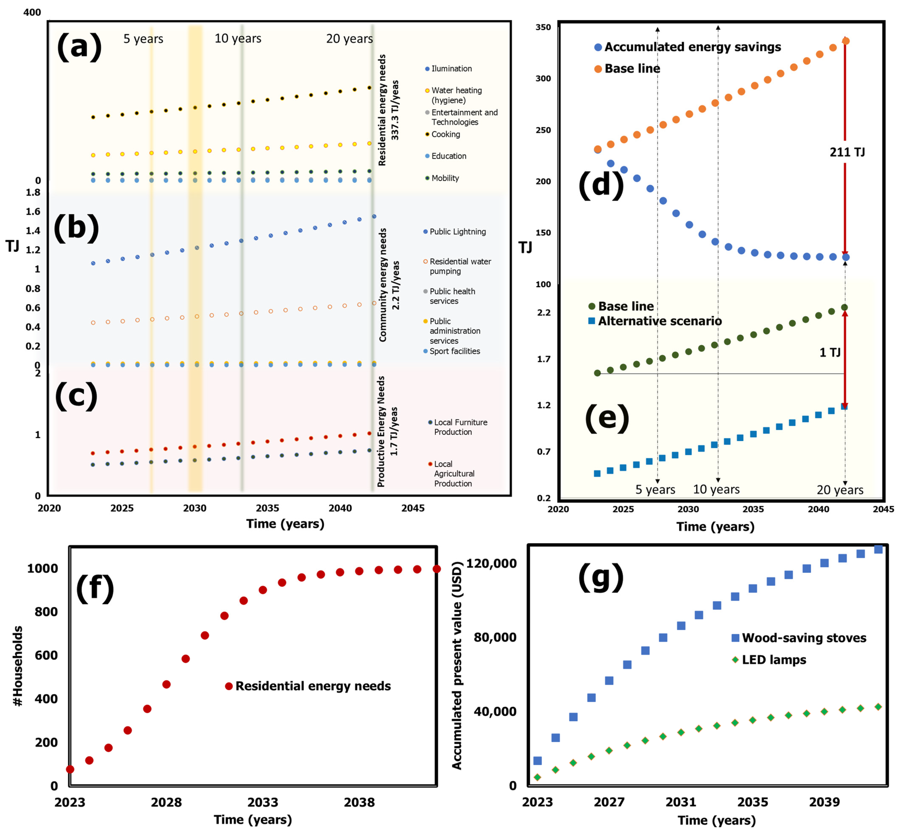 Participatory Energy Diagnosis for the Design of Sustainable Rural ...