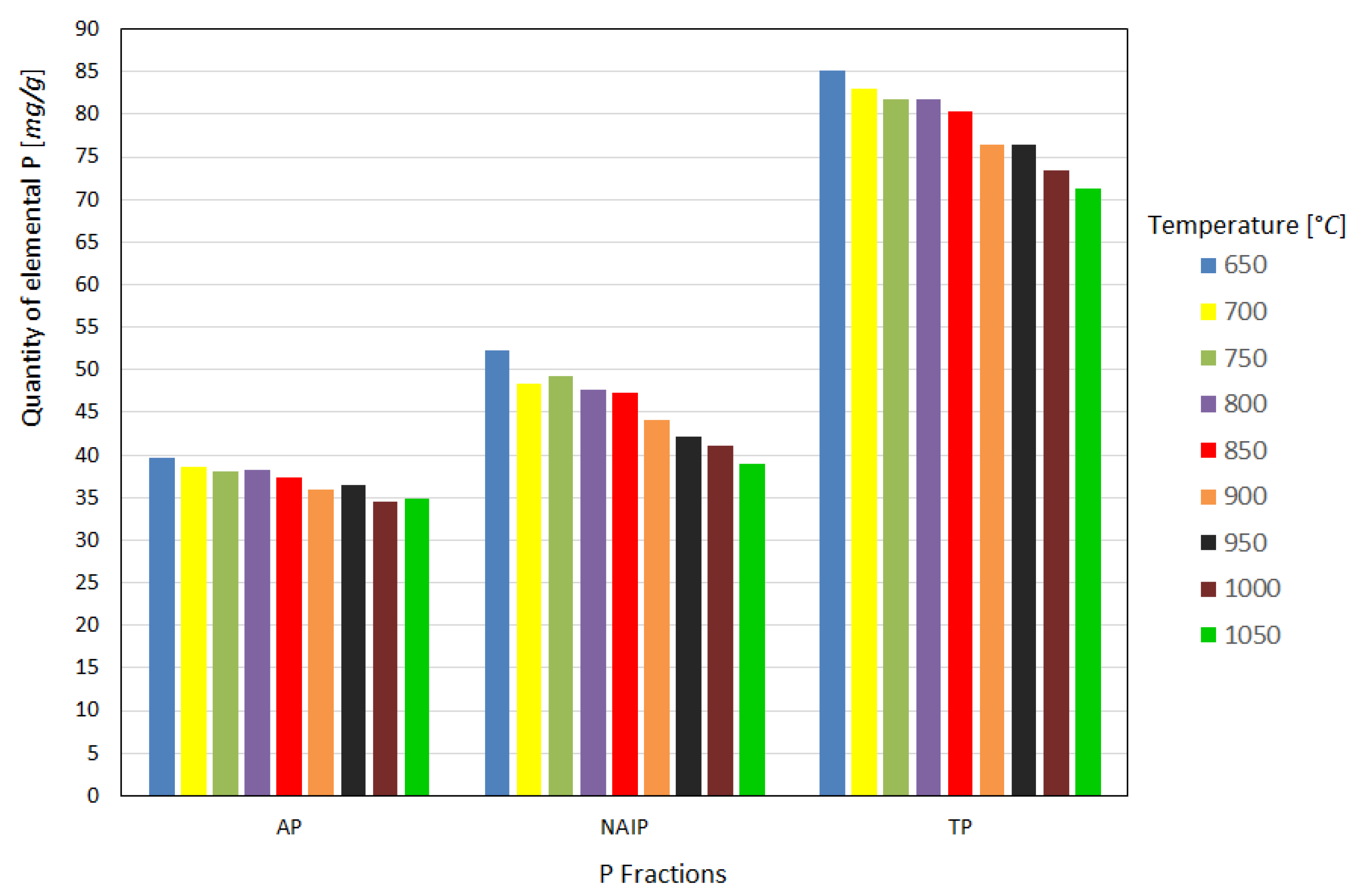 Characterization of Phosphorus Recovered from Sewage Sludge Ash: A ...