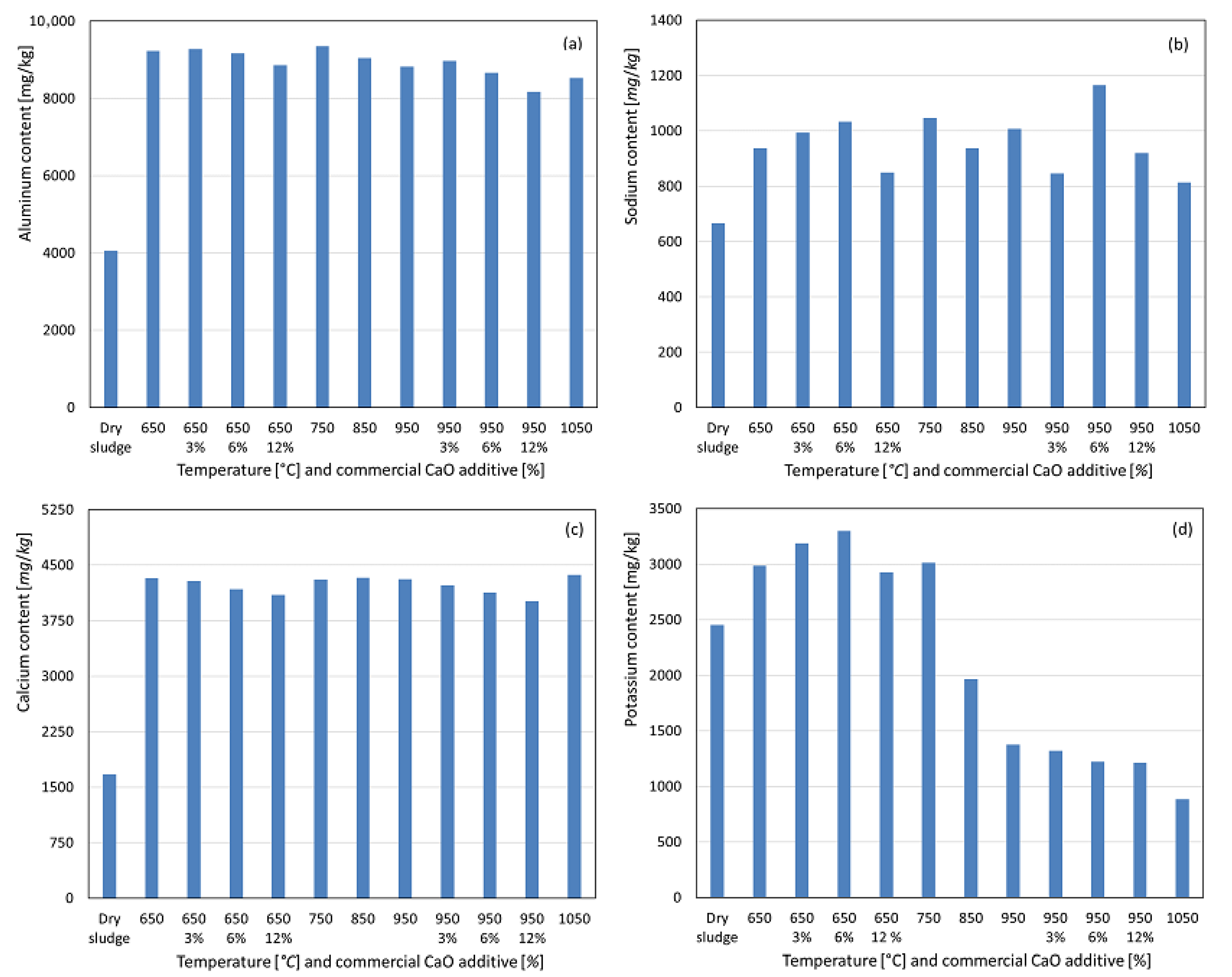 Characterization of Phosphorus Recovered from Sewage Sludge Ash: A ...