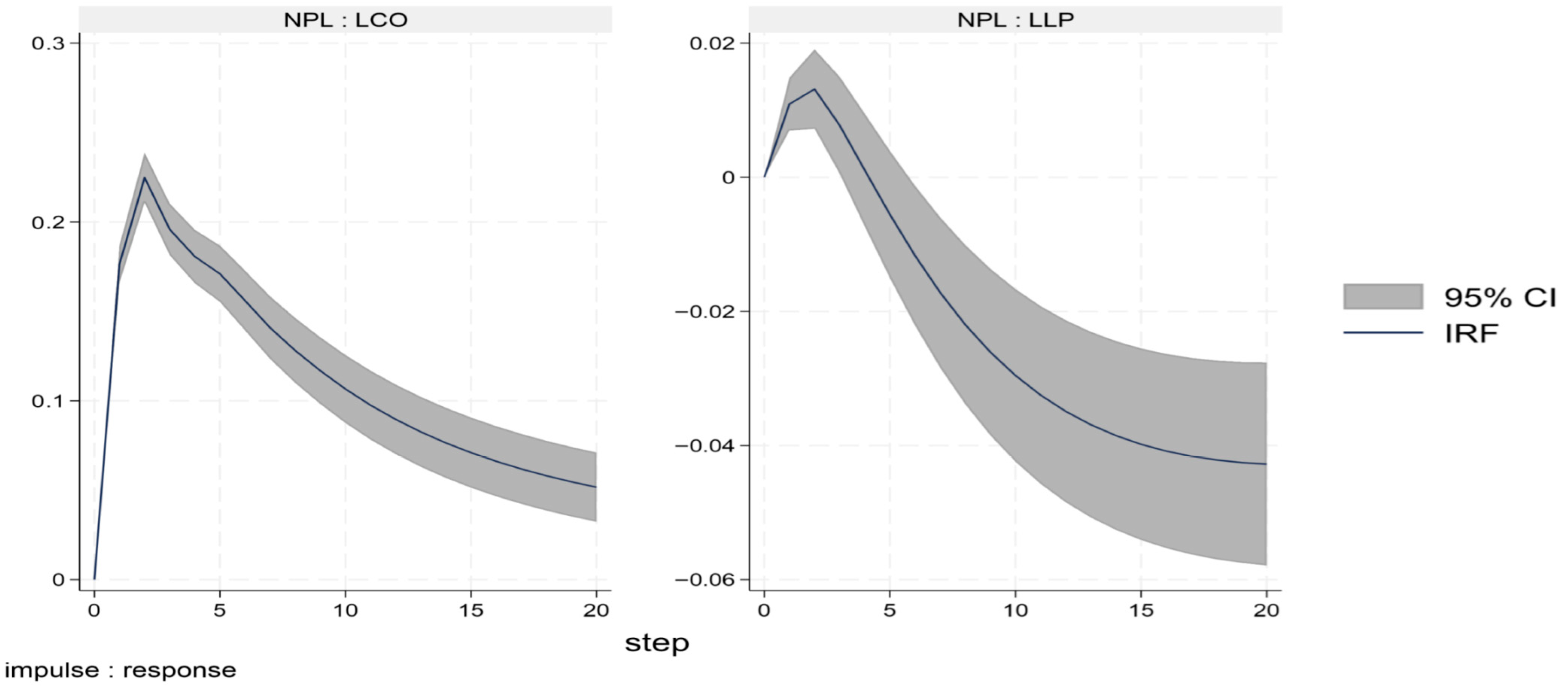 Credit Risk Management Dynamics: Evidence from Indonesian Rural Banks