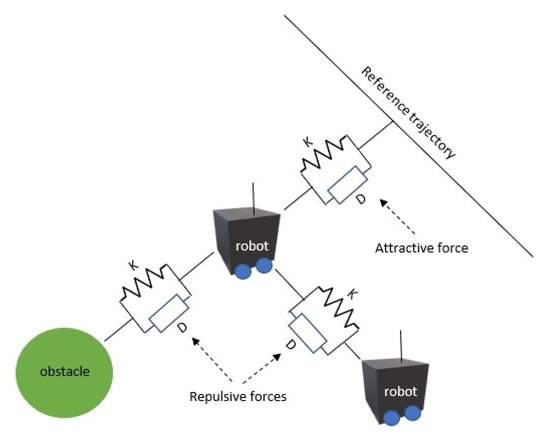 Adaptive Virtual Impedance Control of a Mobile Multi-Robot System